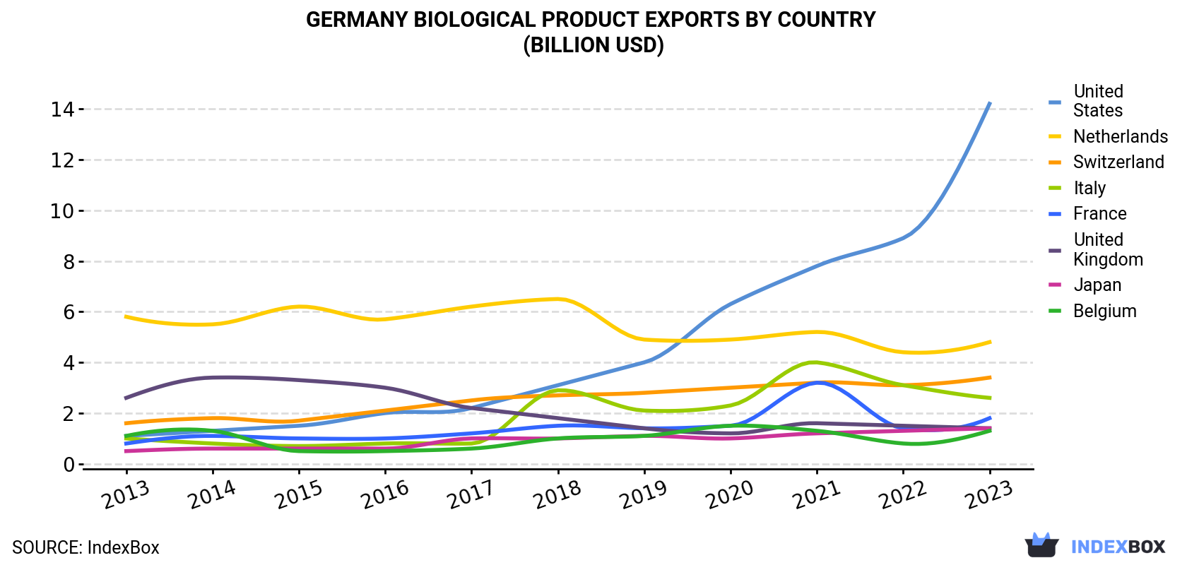 Germany Biological Product Exports By Country (Billion USD)
