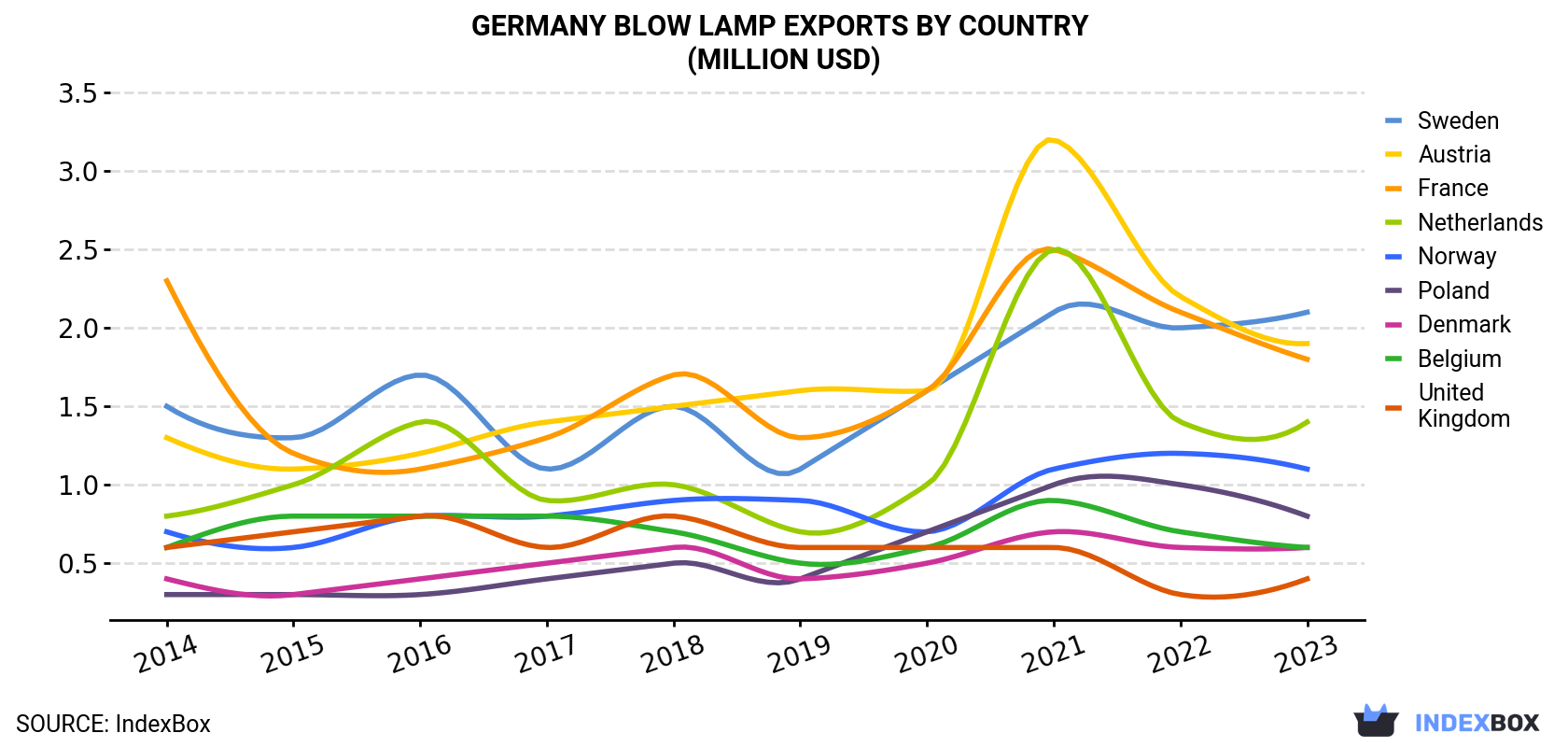 Germany Blow Lamp Exports By Country (Million USD)