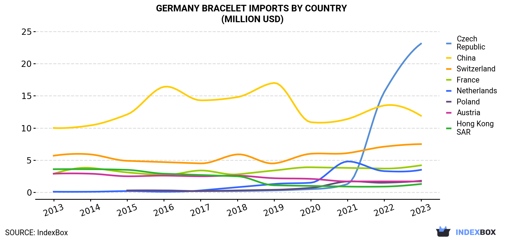 Germany Bracelet Imports By Country (Million USD)