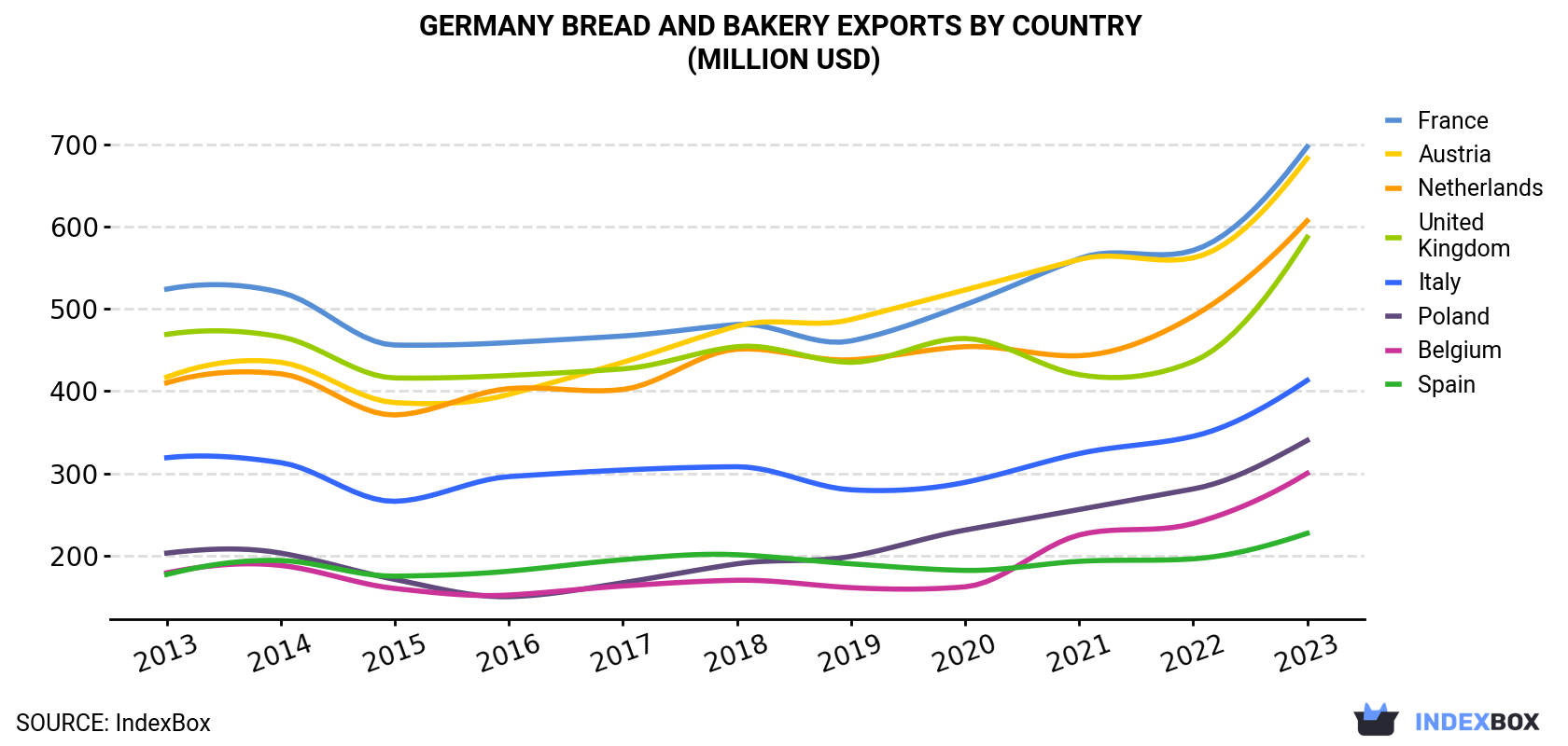 Germany Bread and Bakery Exports By Country (Million USD)