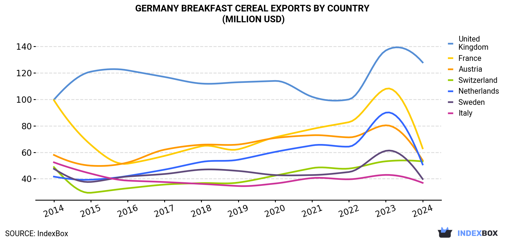 Germany Breakfast Cereal Exports By Country (Million USD)