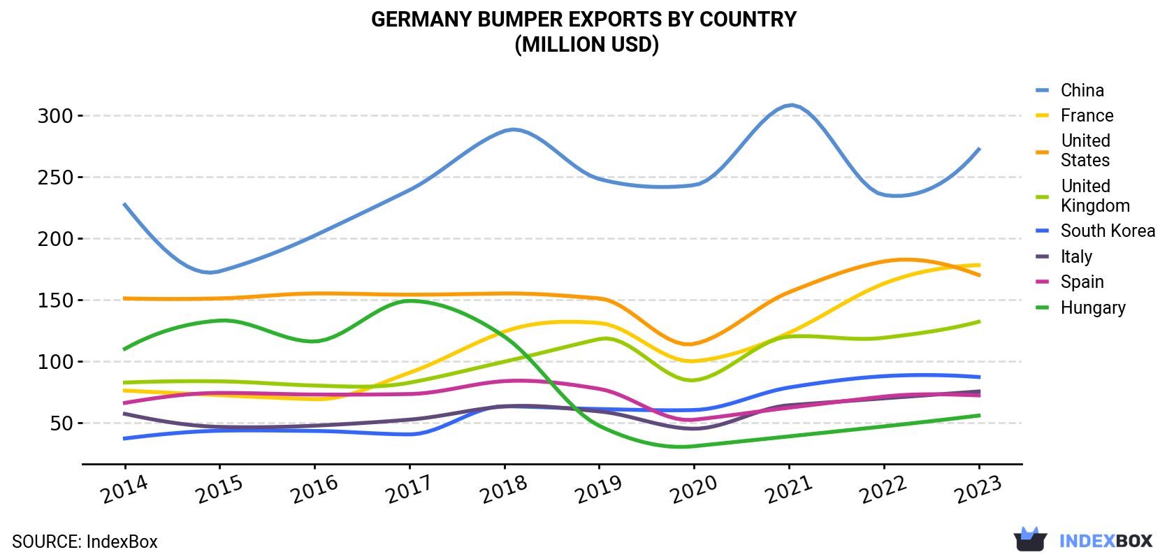 Germany Bumper Exports By Country (Million USD)