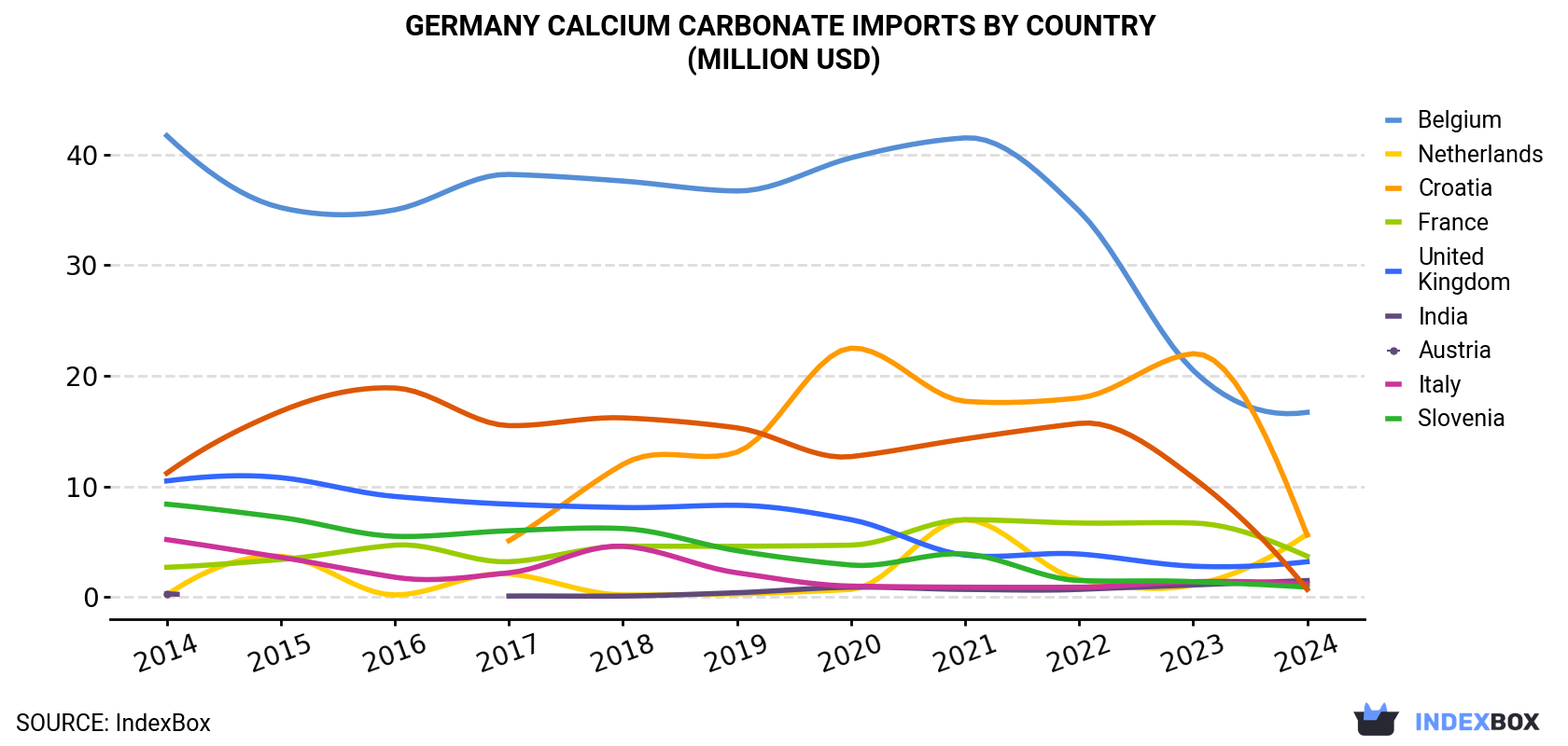 Germany Calcium Carbonate Imports By Country (Million USD)