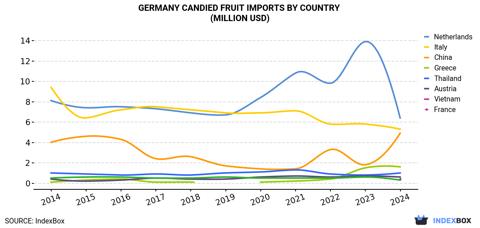 Germany Candied Fruit Imports By Country (Million USD)