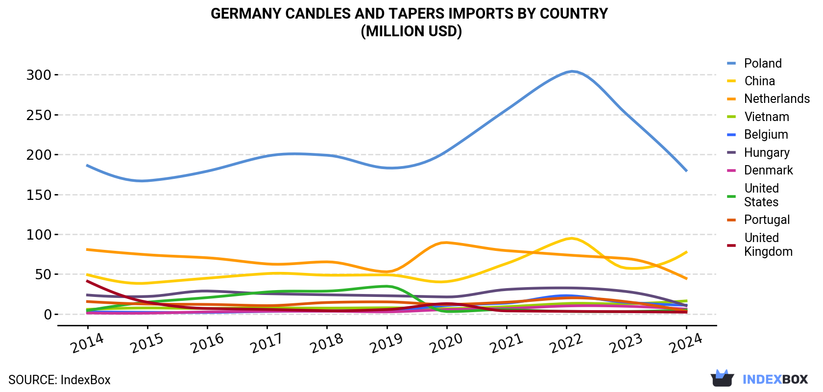 Germany Candles And Tapers Imports By Country (Million USD)