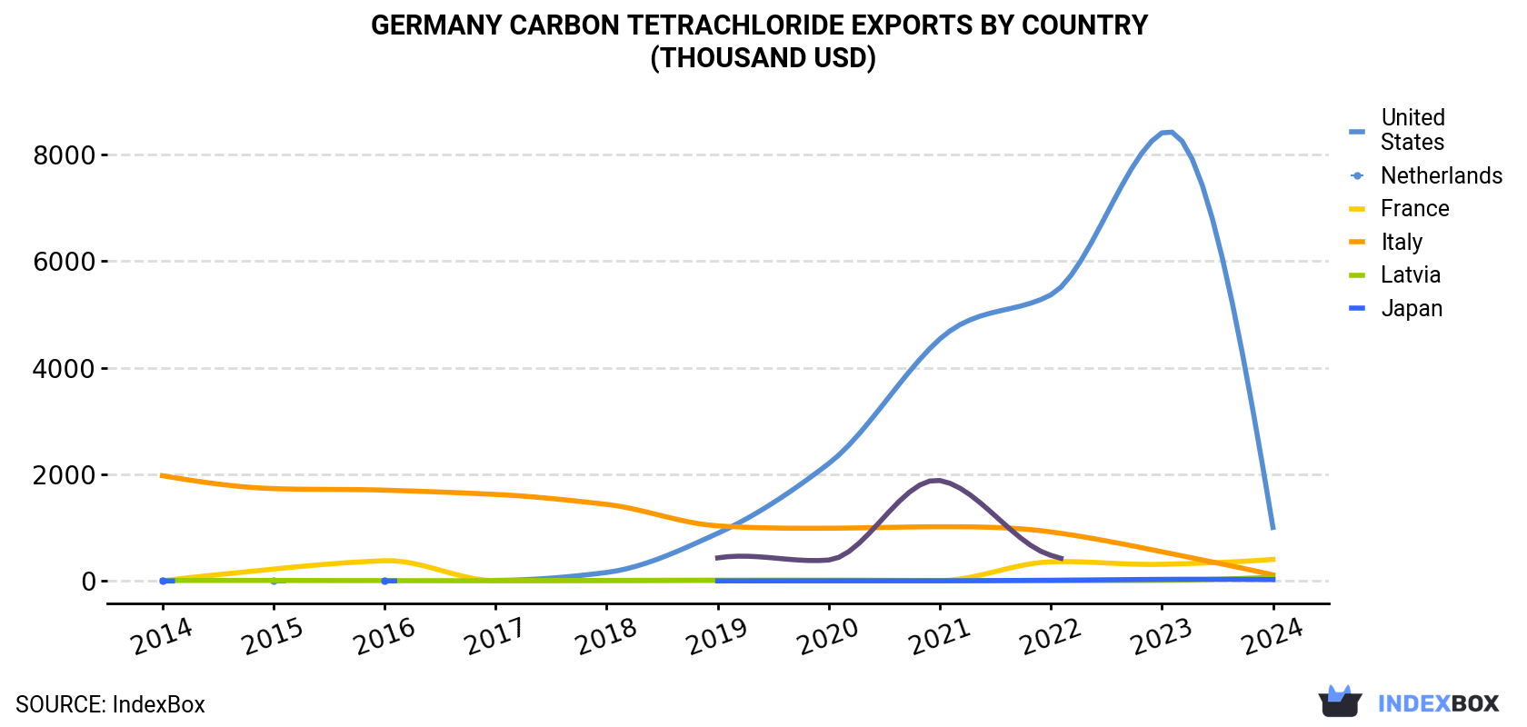 Germany Carbon Tetrachloride Exports By Country (Thousand USD)