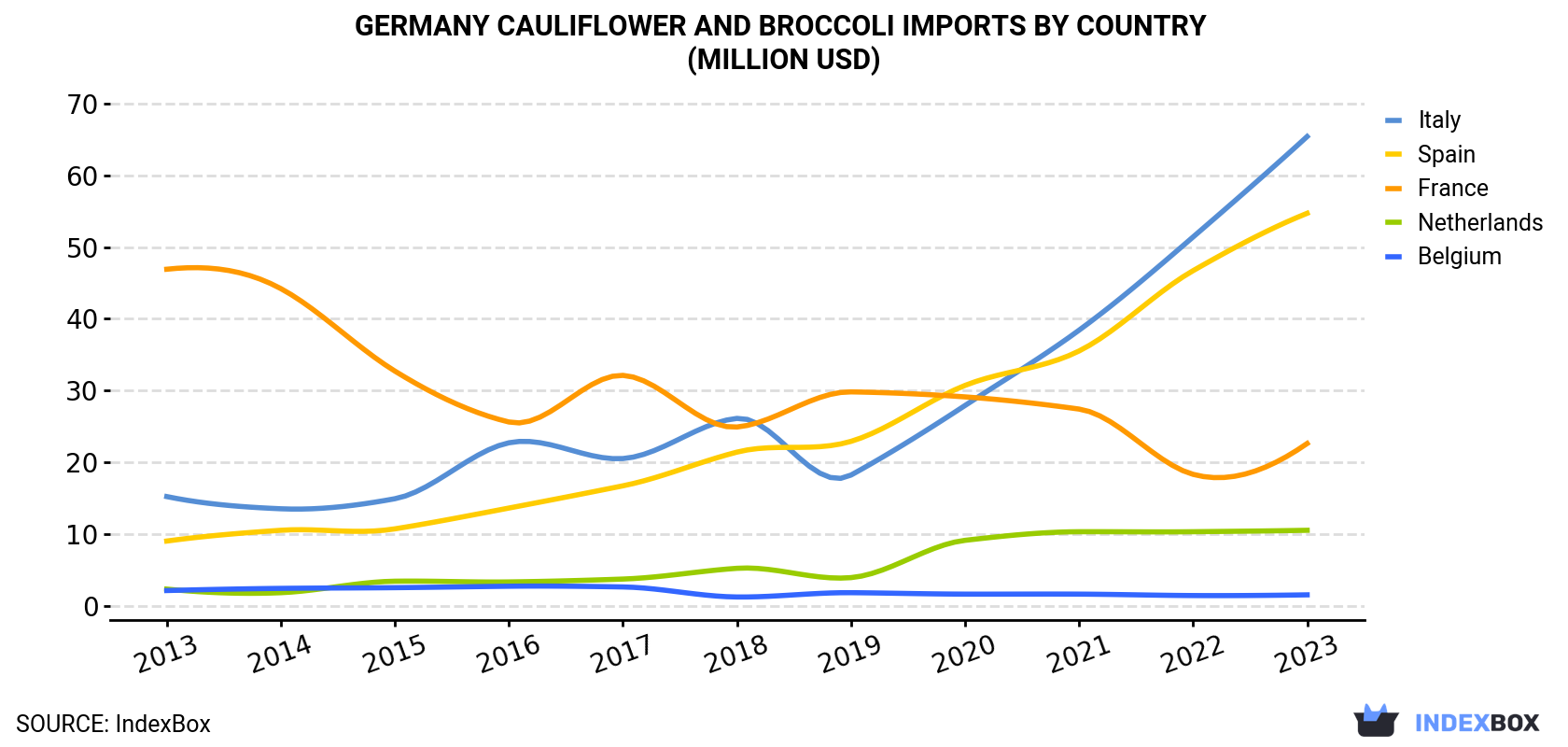 Germany Cauliflower And Broccoli Imports By Country (Million USD)