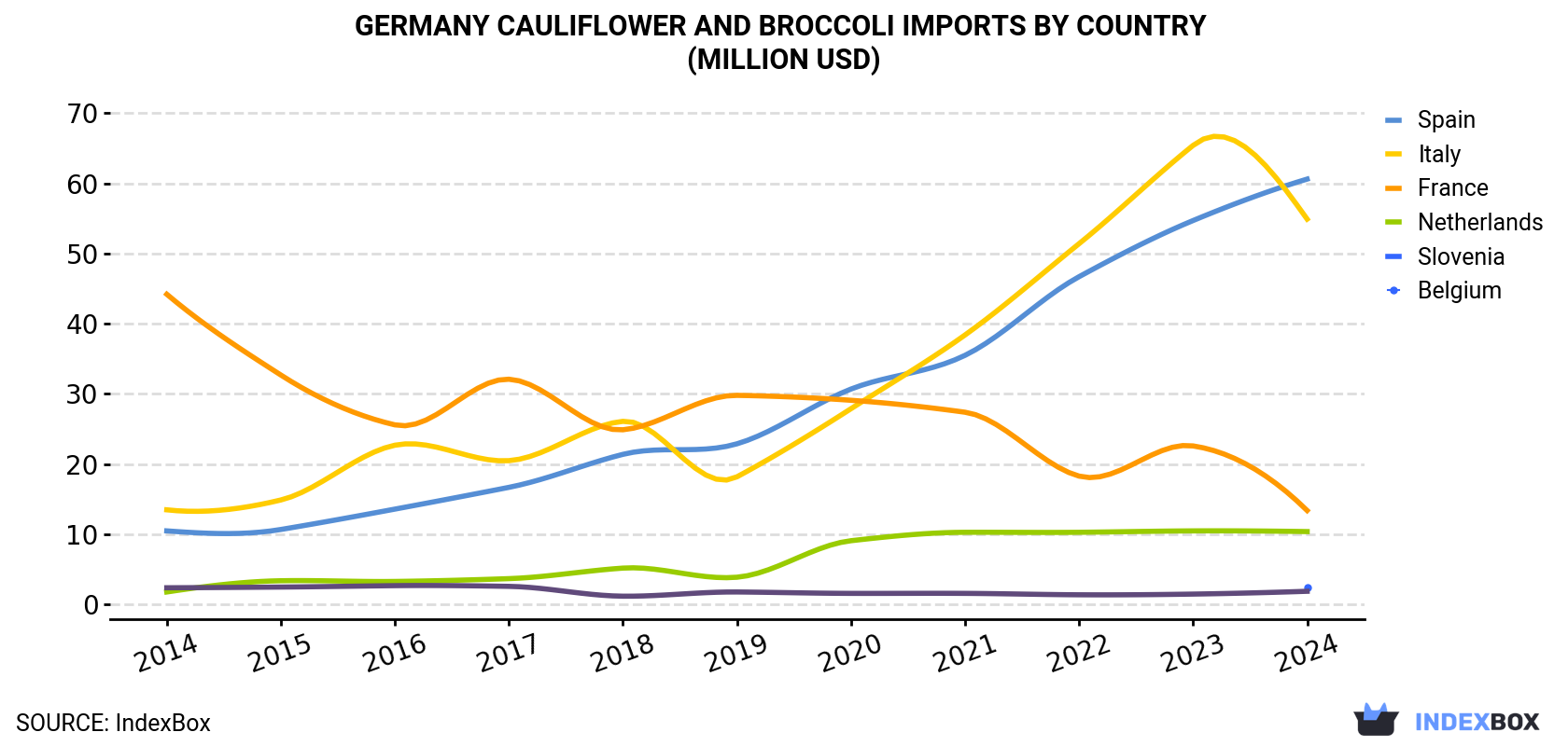 Germany Cauliflower And Broccoli Imports By Country (Million USD)