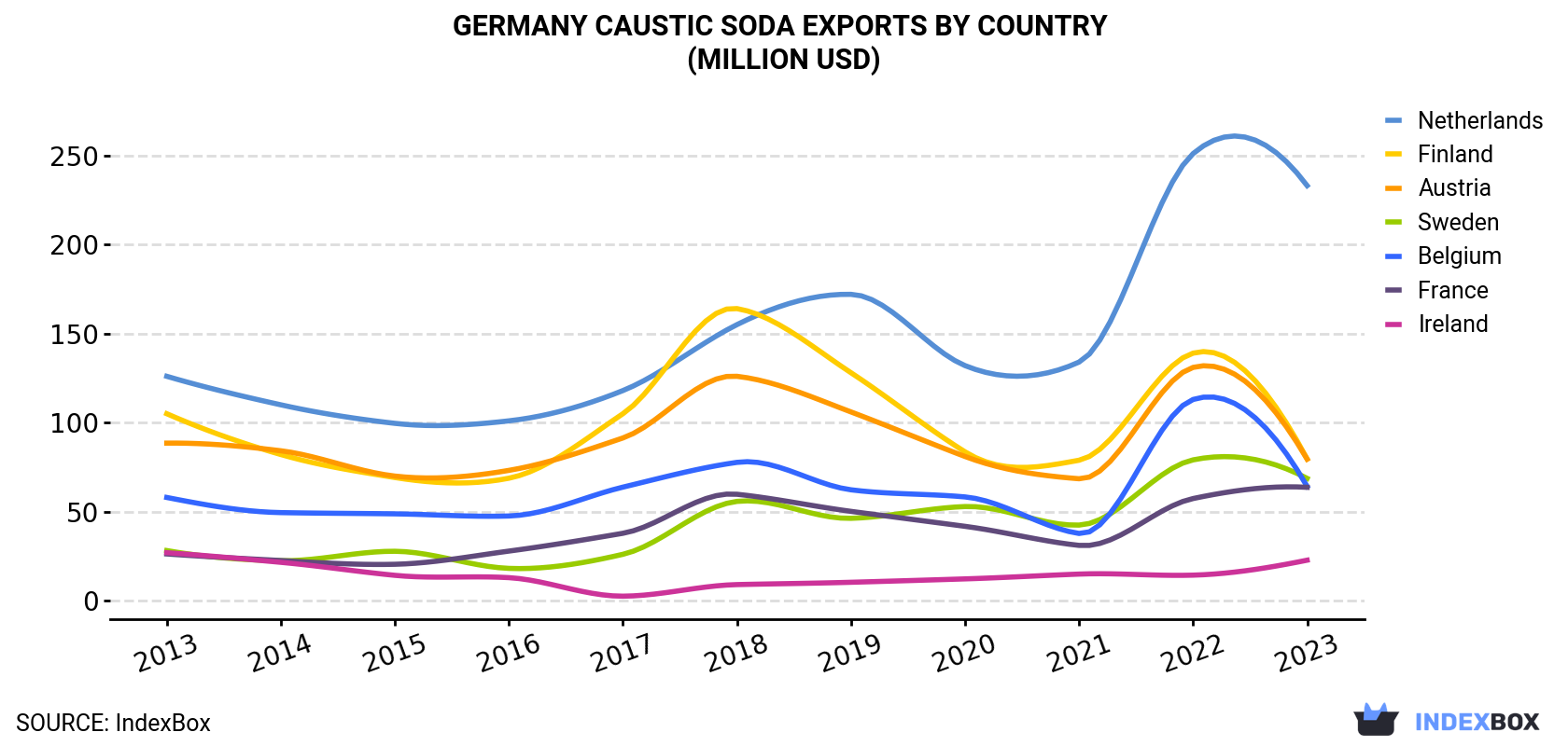 Germany Caustic Soda Exports By Country (Million USD)