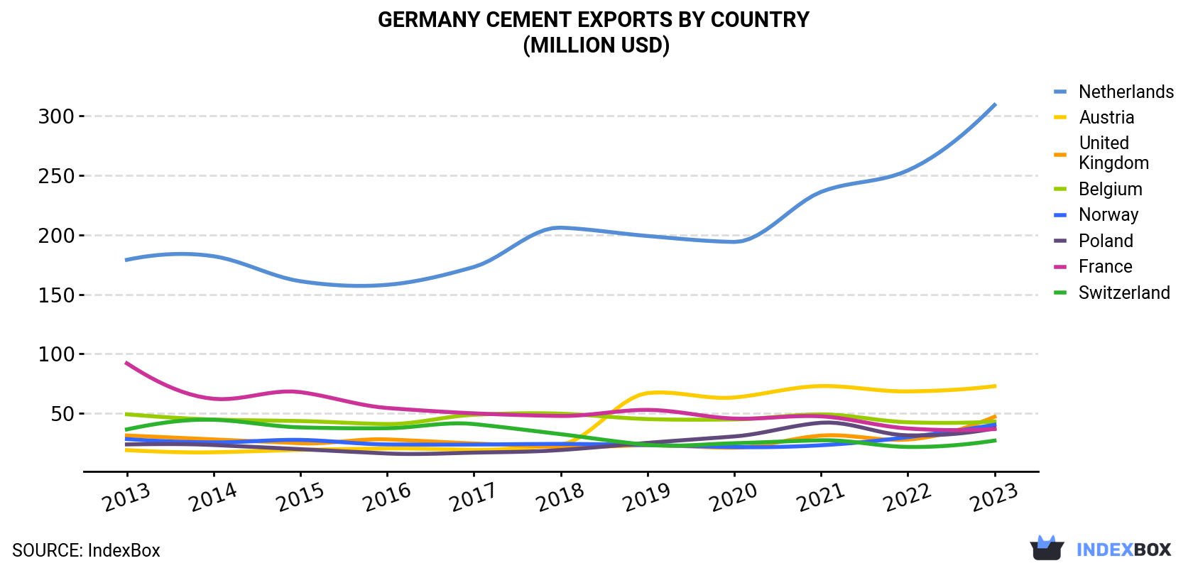 Germany Cement Exports By Country (Million USD)