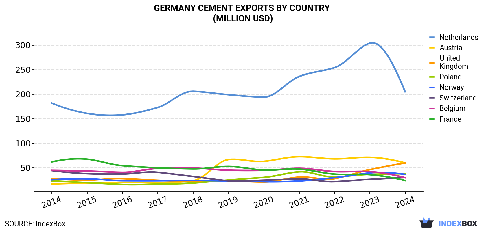 Germany Cement Exports By Country (Million USD)