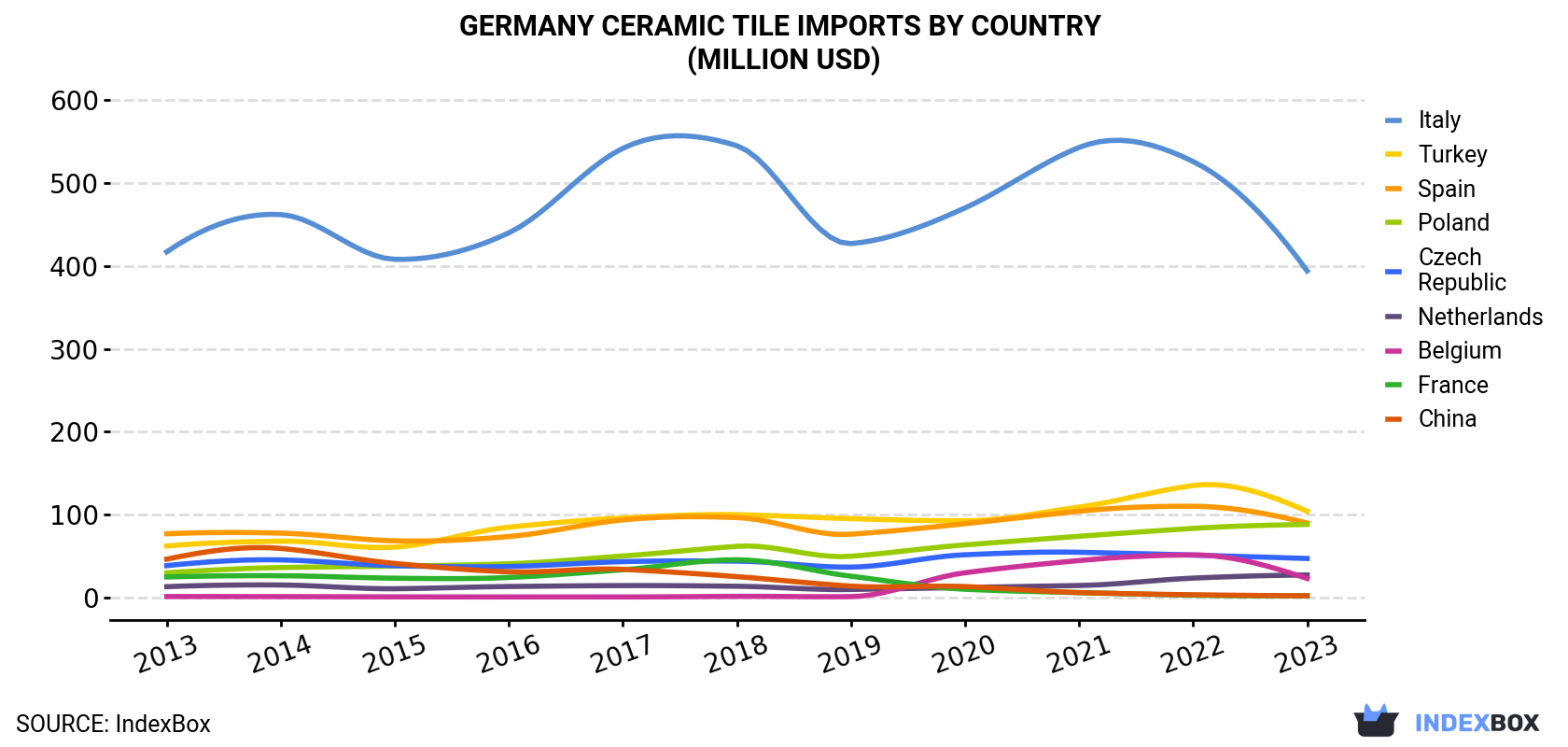Germany Ceramic Tile Imports By Country (Million USD)