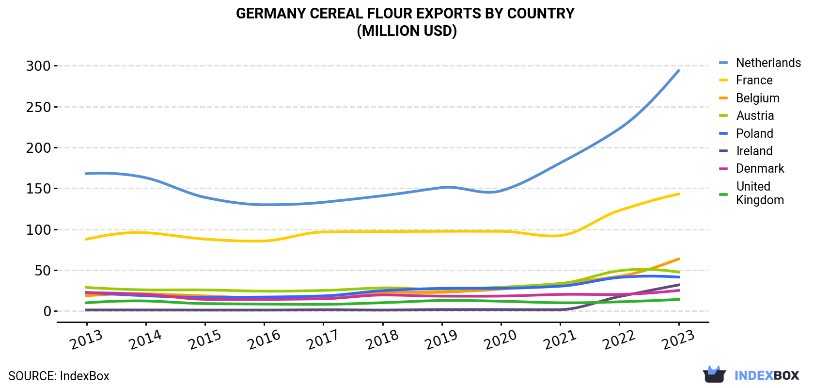 Germany Cereal Flour Exports By Country (Million USD)