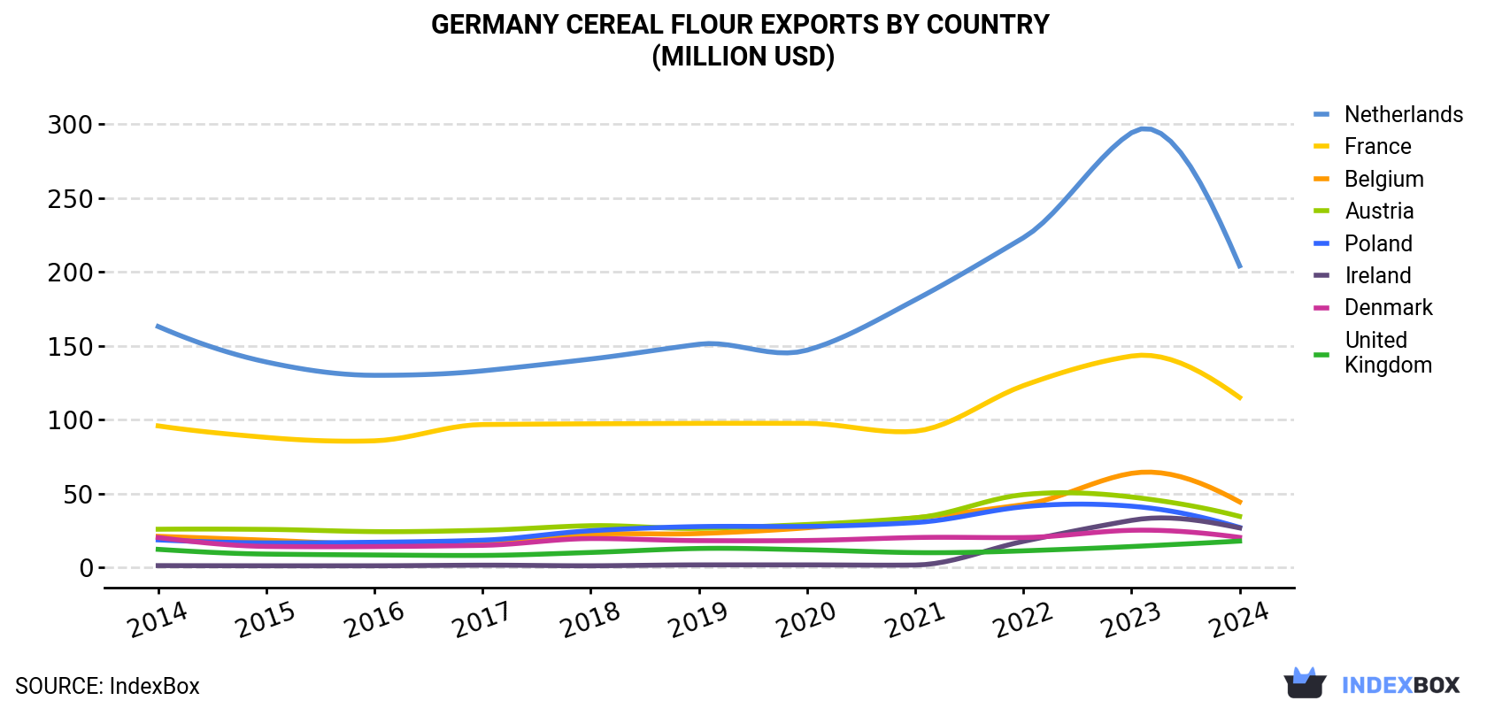 Germany Cereal Flour Exports By Country (Million USD)