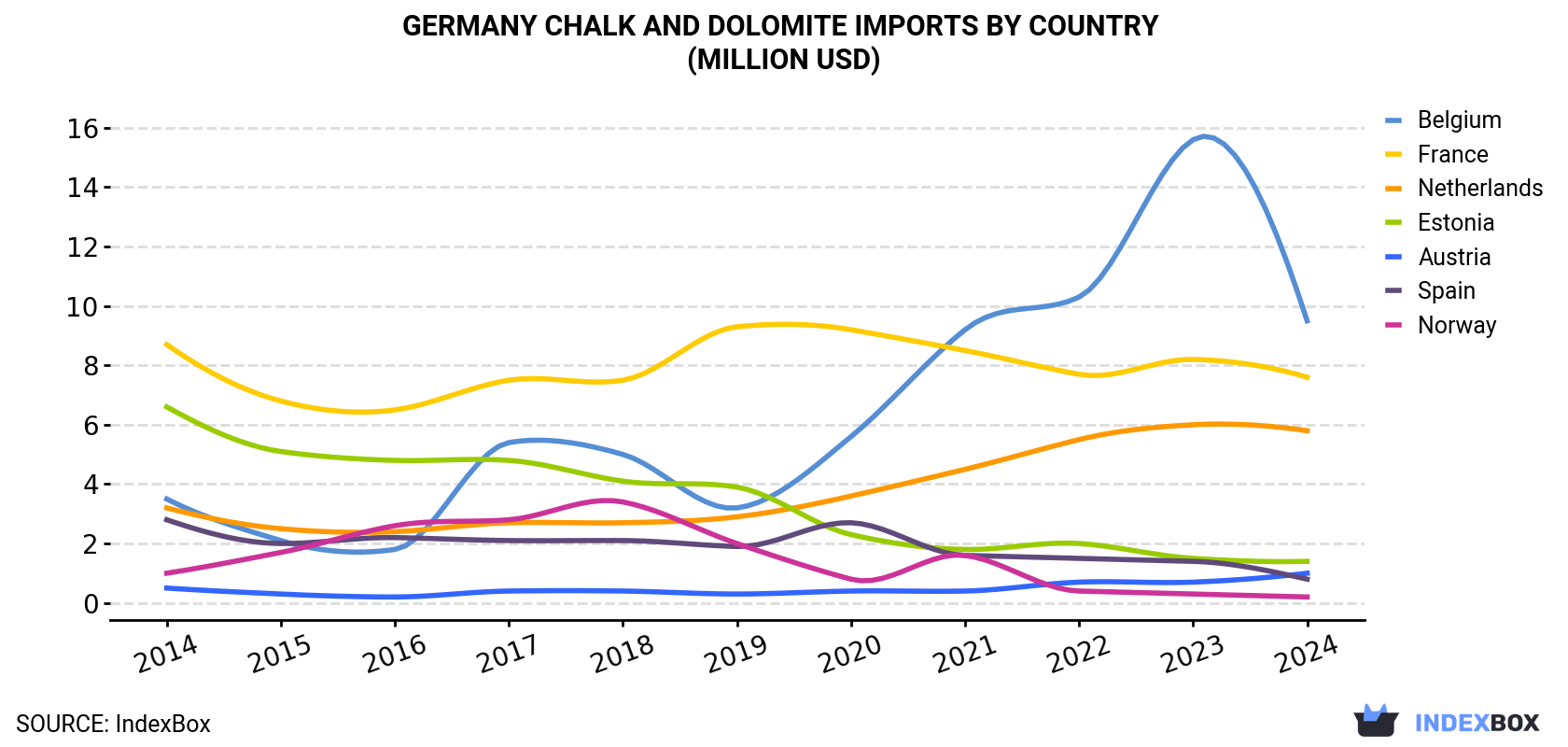 Germany Chalk And Dolomite Imports By Country (Million USD)