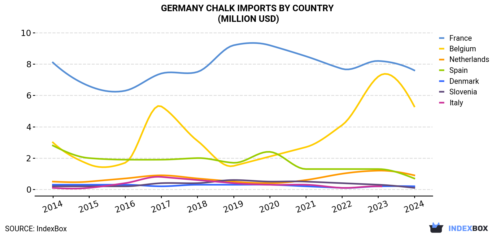 Germany Chalk Imports By Country (Million USD)