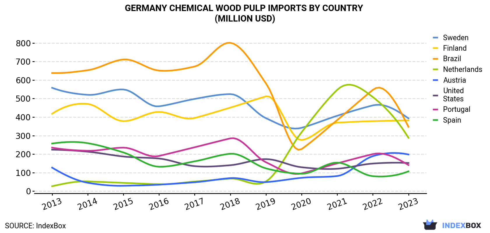 Germany Chemical Wood Pulp Imports By Country (Million USD)