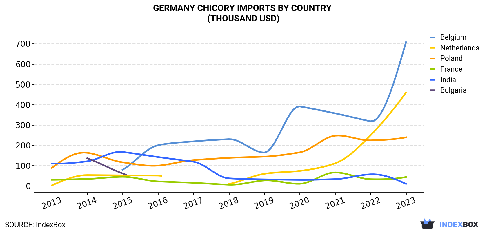 Germany Chicory Imports By Country (Thousand USD)