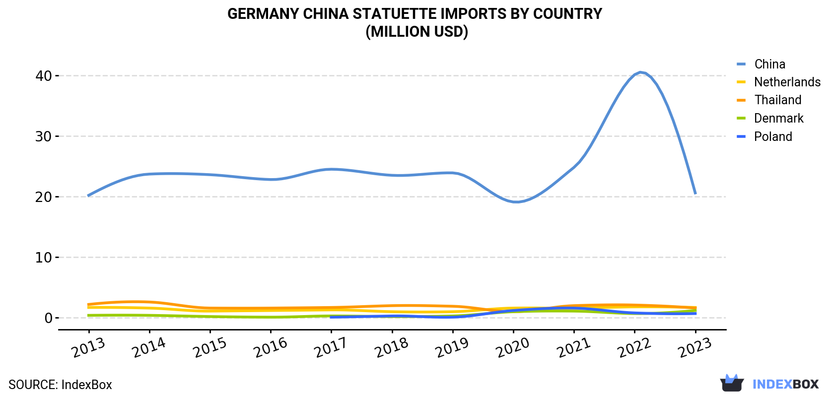 Germany China Statuette Imports By Country (Million USD)