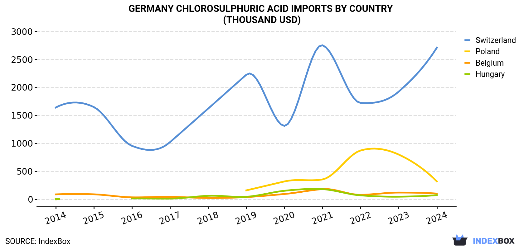 Germany Chlorosulphuric Acid Imports By Country (Thousand USD)