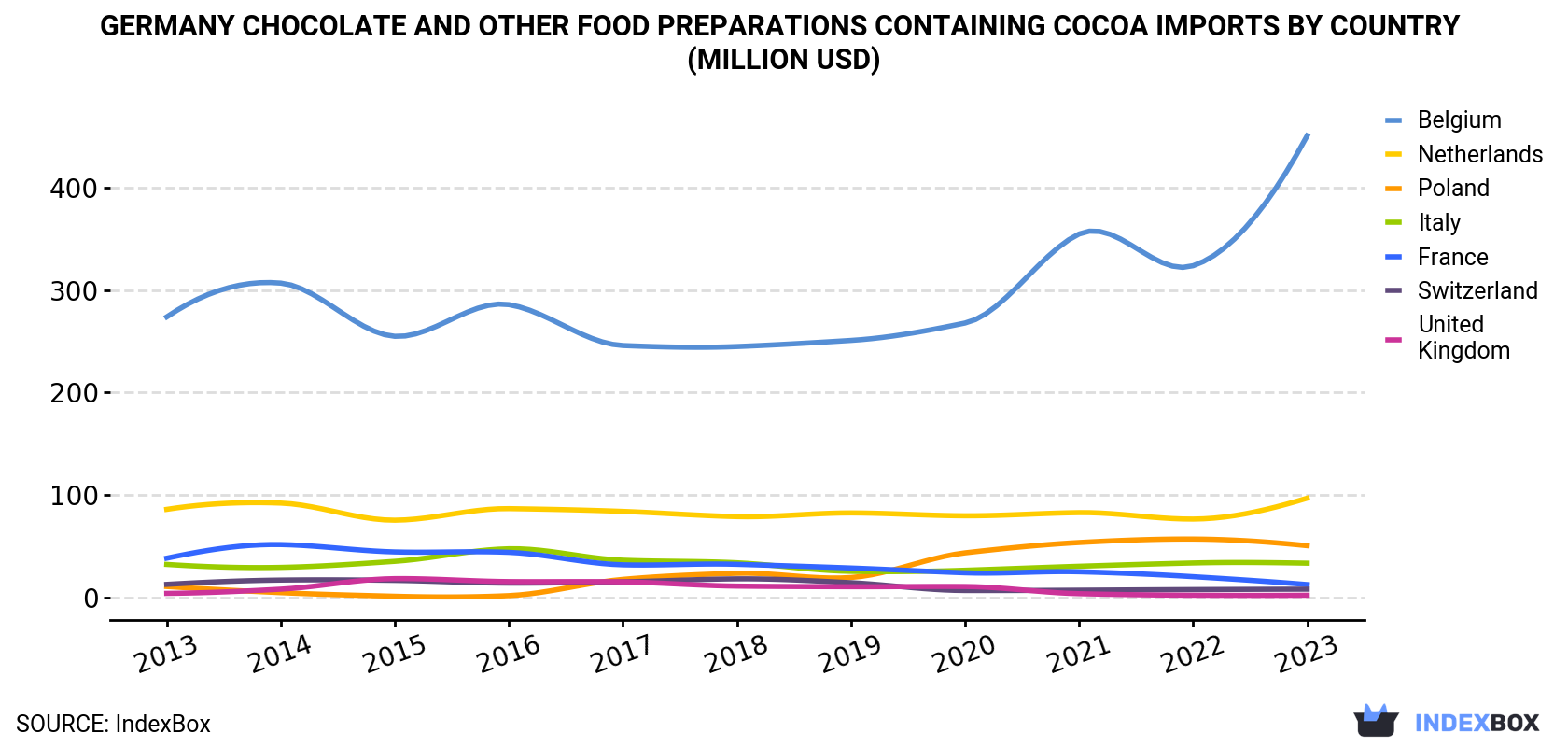 Germany Chocolate And Other Food Preparations Containing Cocoa Imports By Country (Million USD)