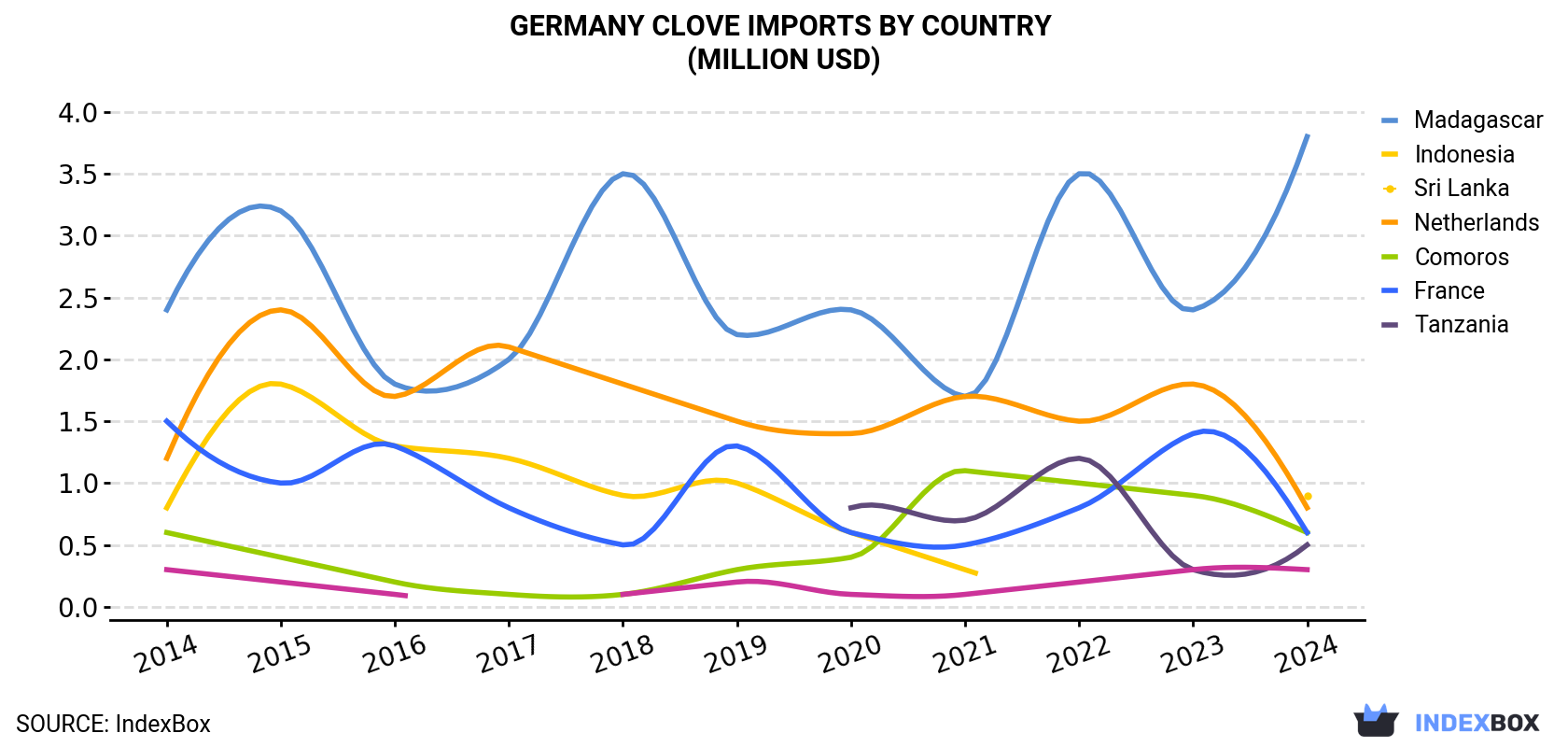 Germany Clove Imports By Country (Million USD)