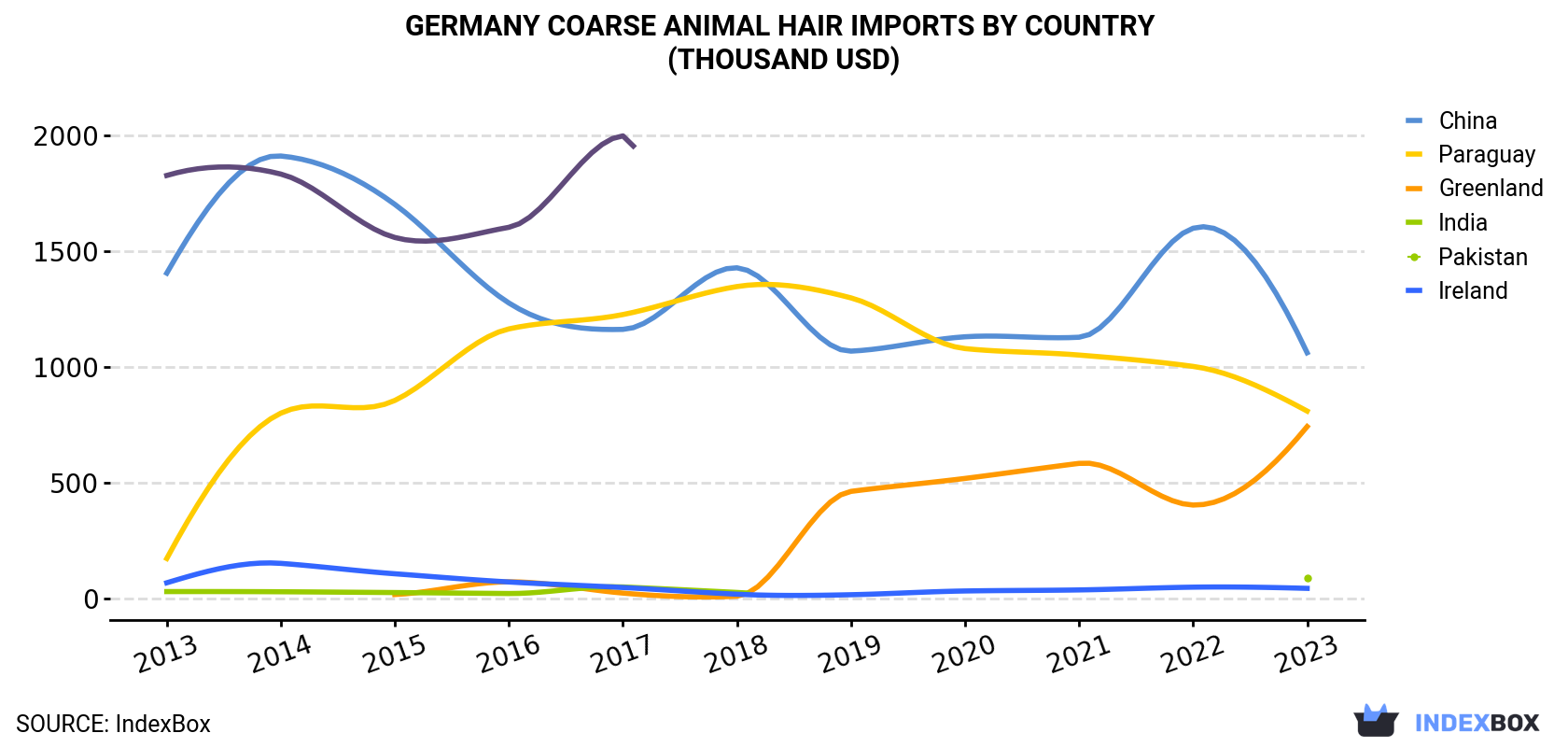 Germany Coarse Animal Hair Imports By Country (Thousand USD)