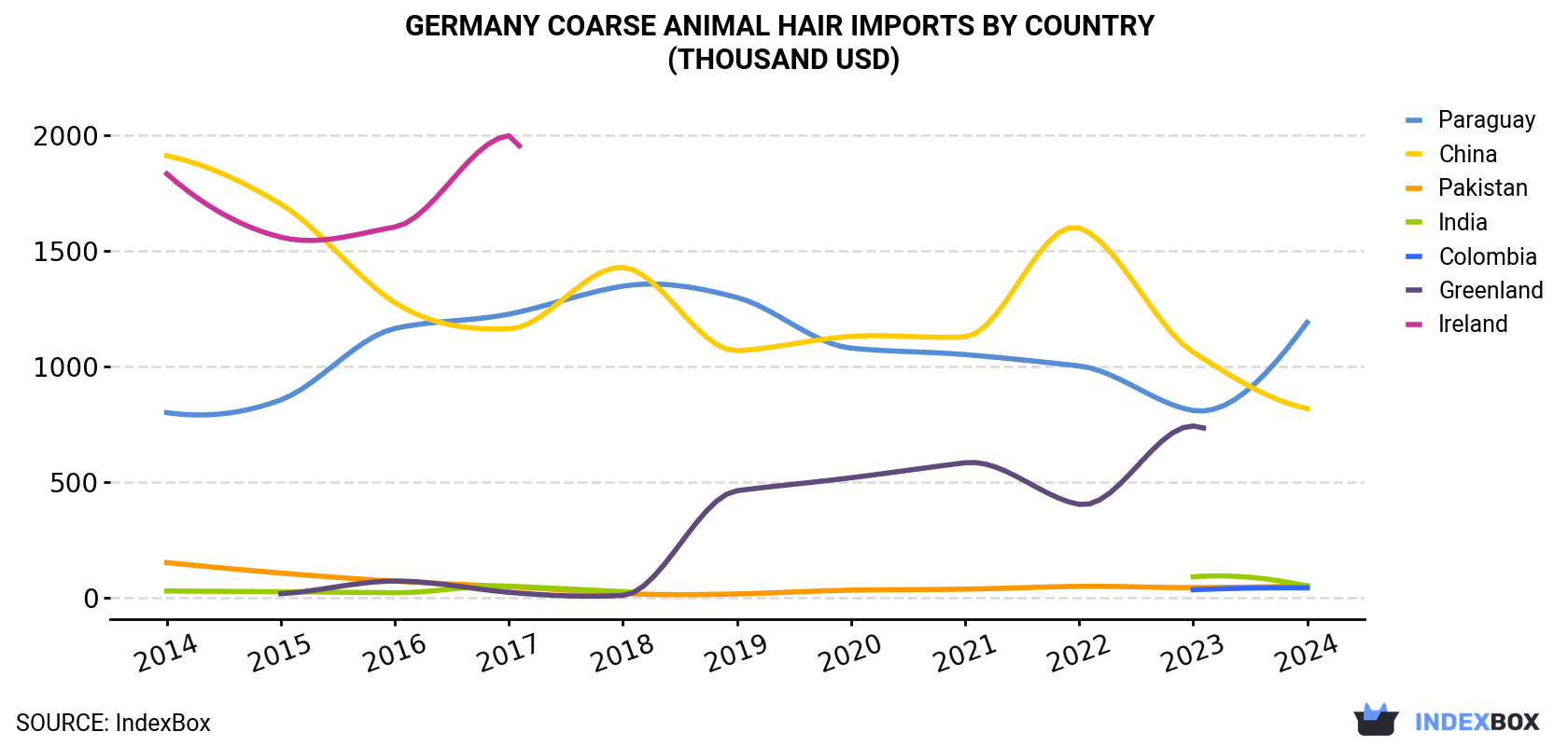 Germany Coarse Animal Hair Imports By Country (Thousand USD)