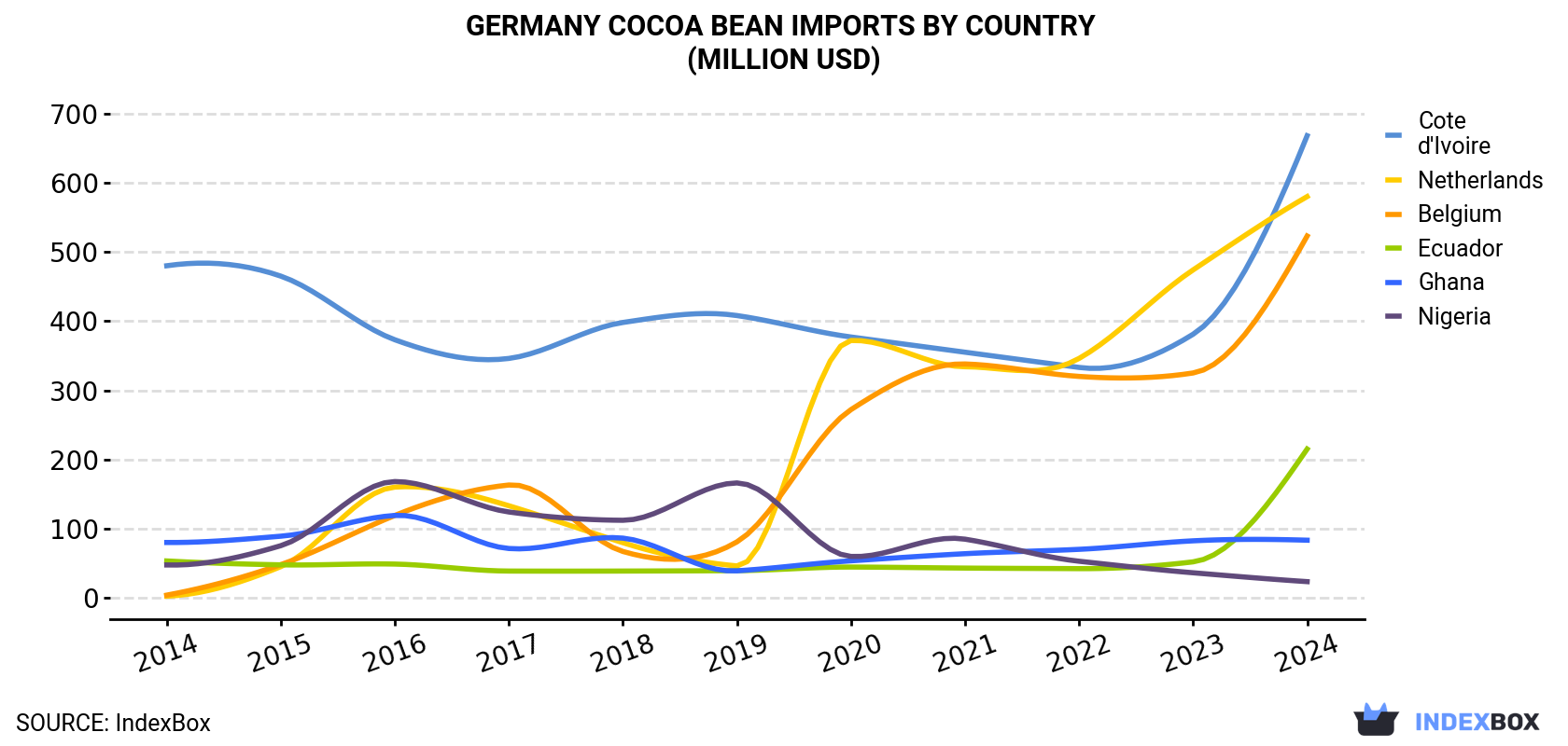 Germany Cocoa Bean Imports By Country (Million USD)