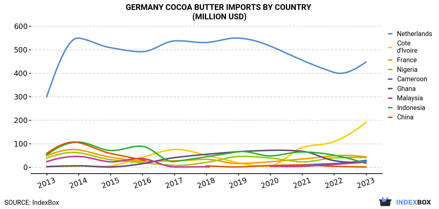 Germany Cocoa Butter Imports By Country (Million USD)