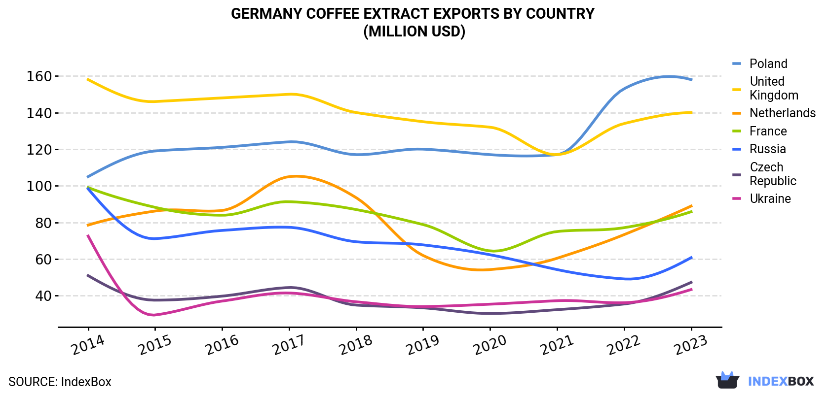 Germany Coffee Extract Exports By Country (Million USD)