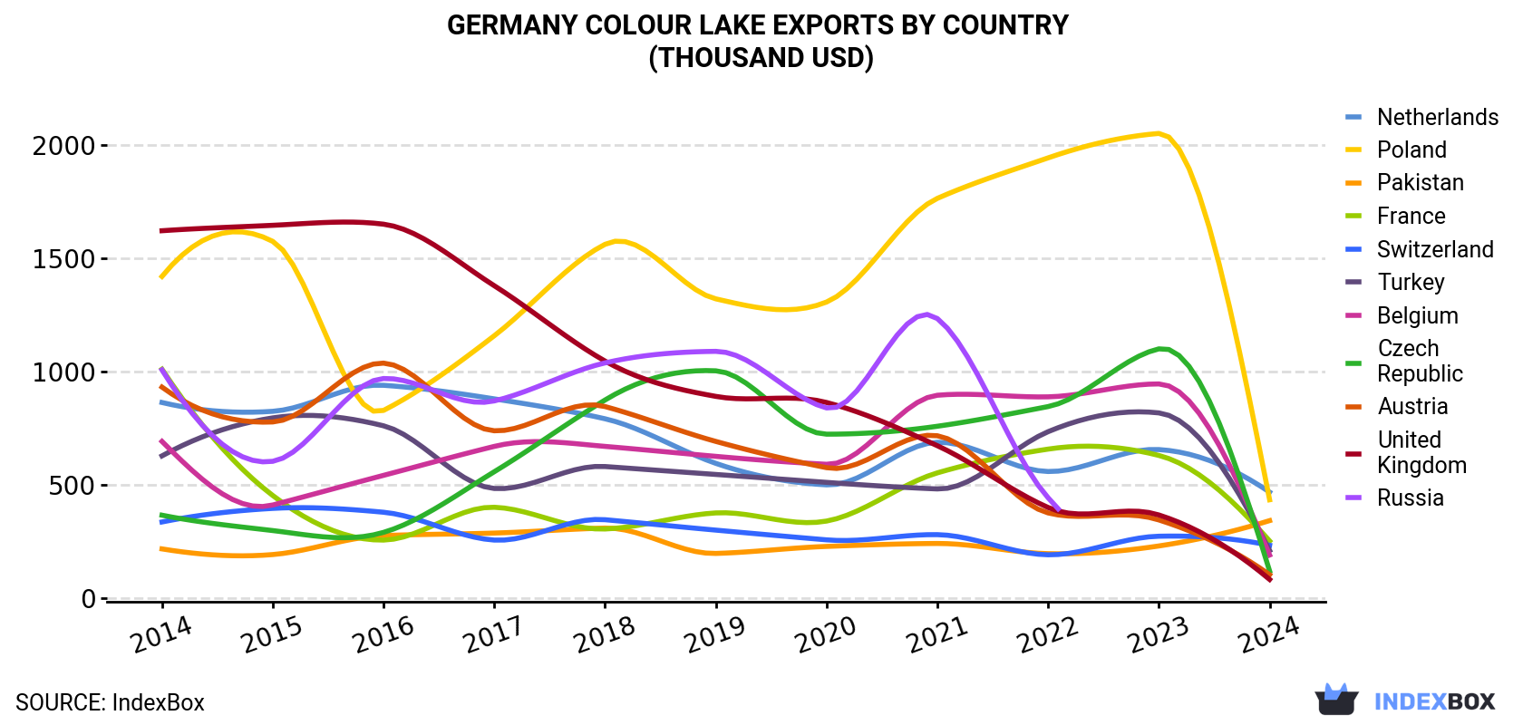 Germany Colour Lake Exports By Country (Thousand USD)