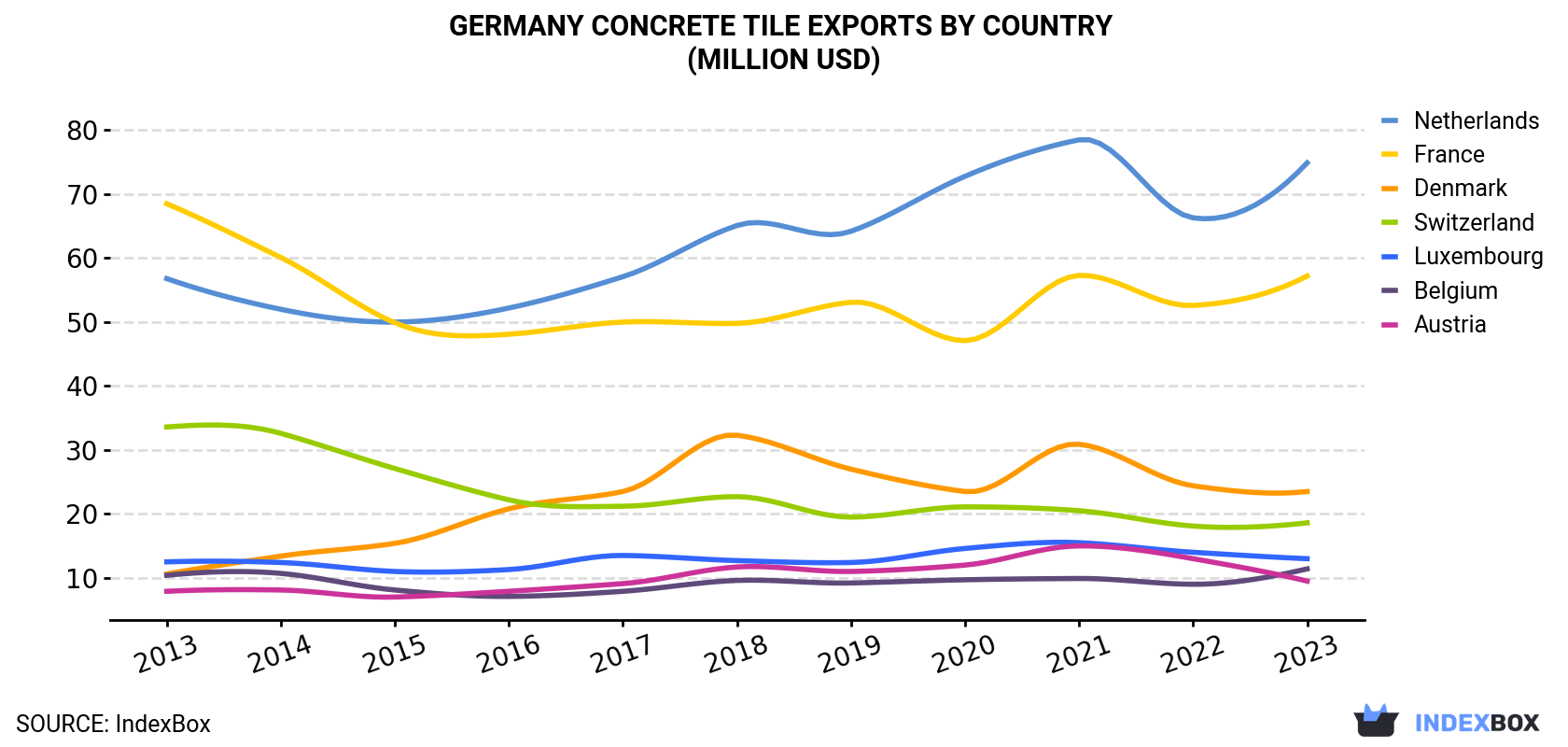 Germany Concrete Tile Exports By Country (Million USD)