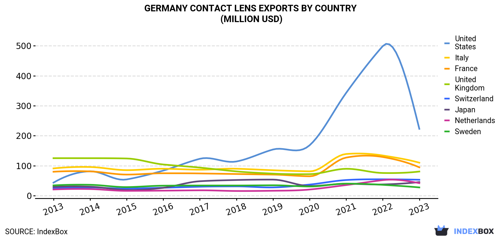 Germany Contact Lens Exports By Country (Million USD)