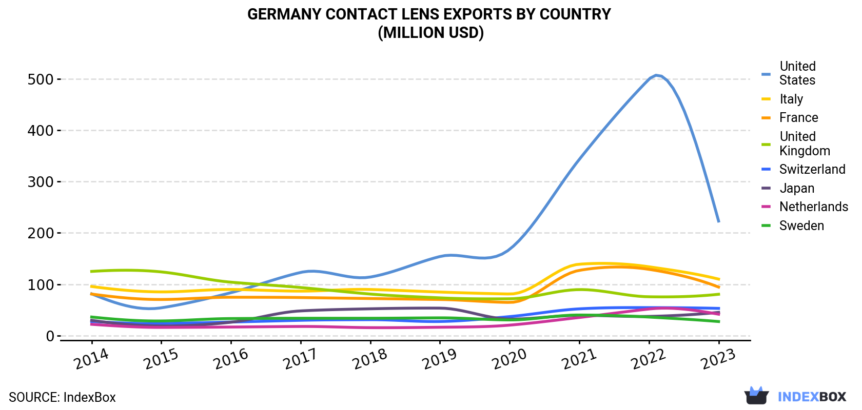 Germany Contact Lens Exports By Country (Million USD)