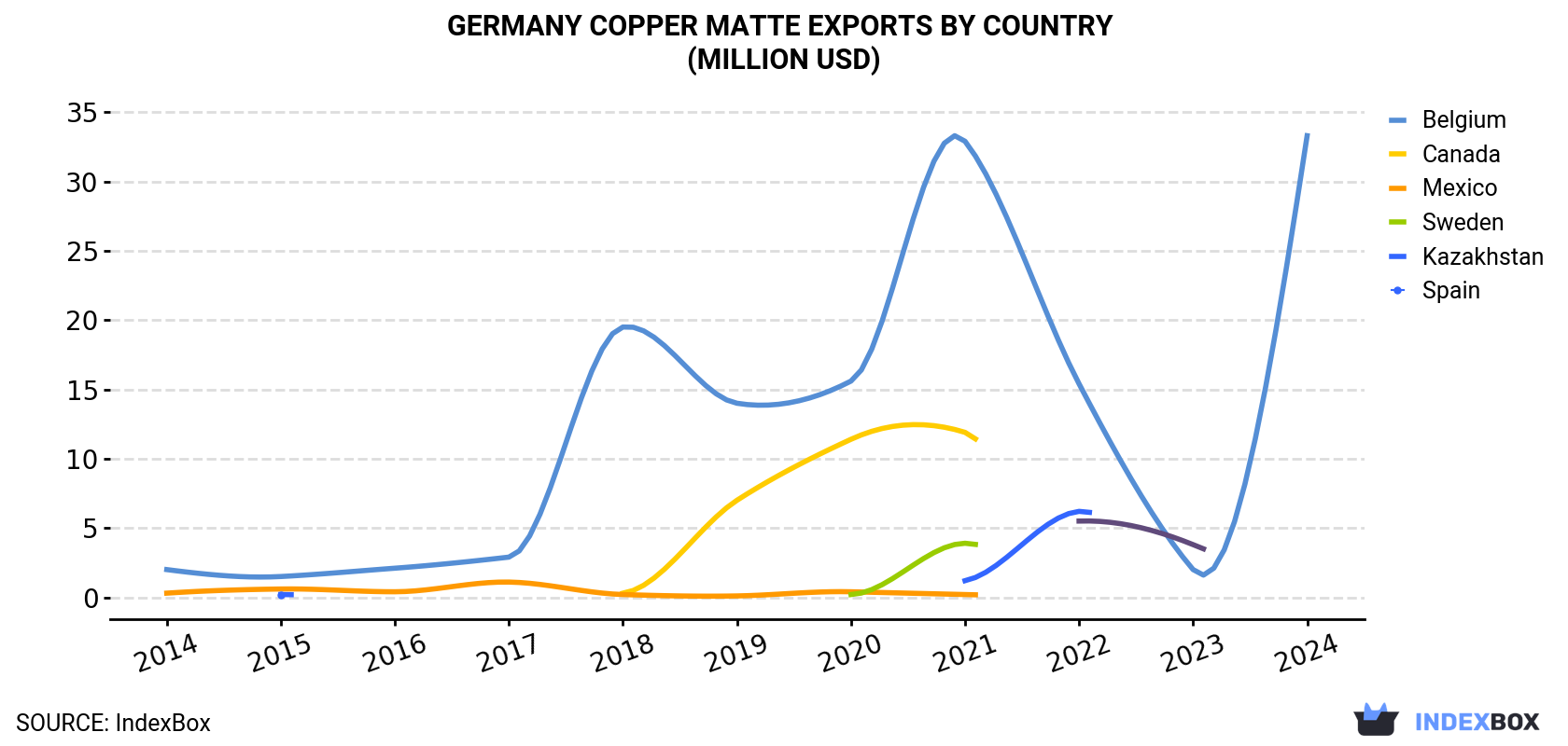 Germany Copper Matte Exports By Country (Million USD)