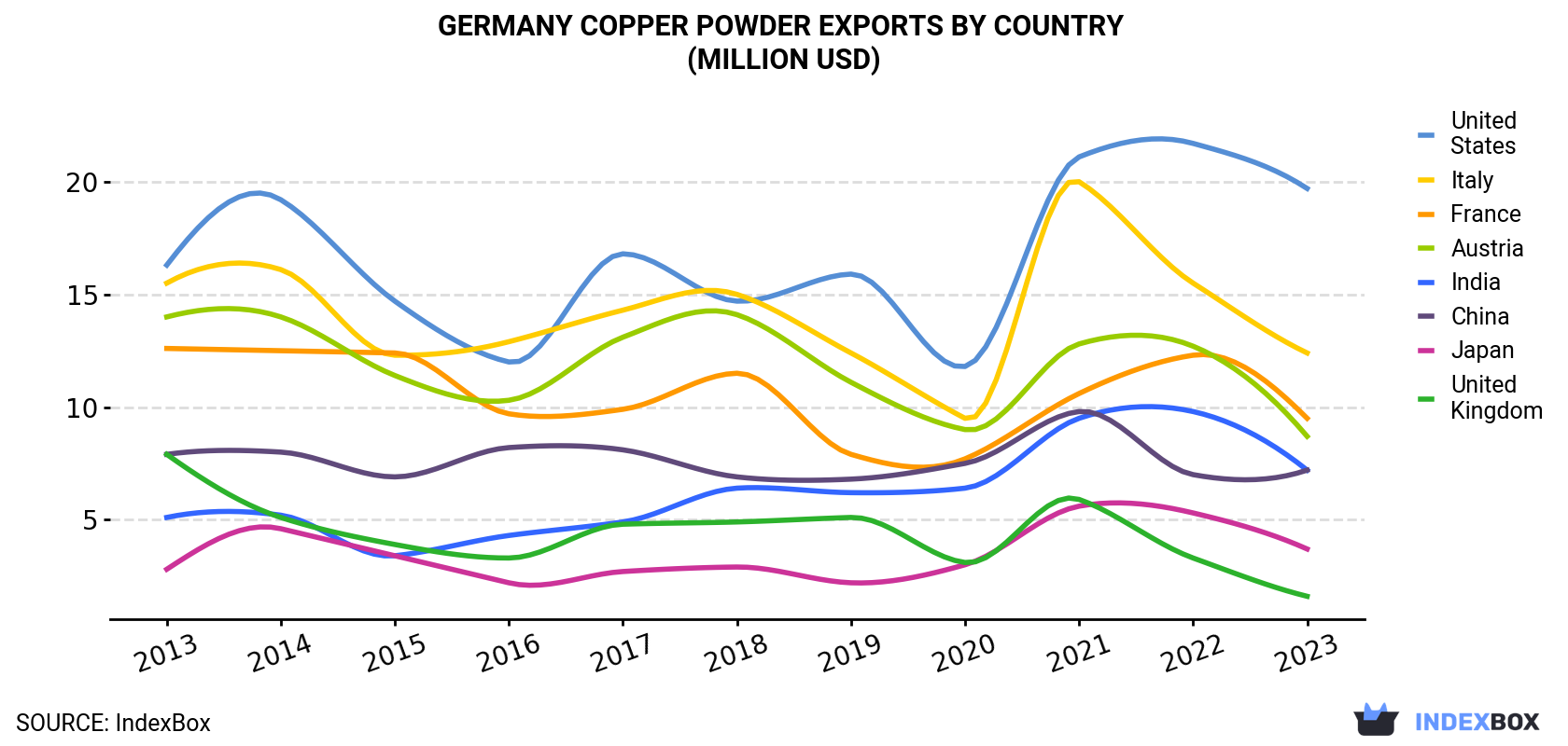 Germany Copper Powder Exports By Country (Million USD)