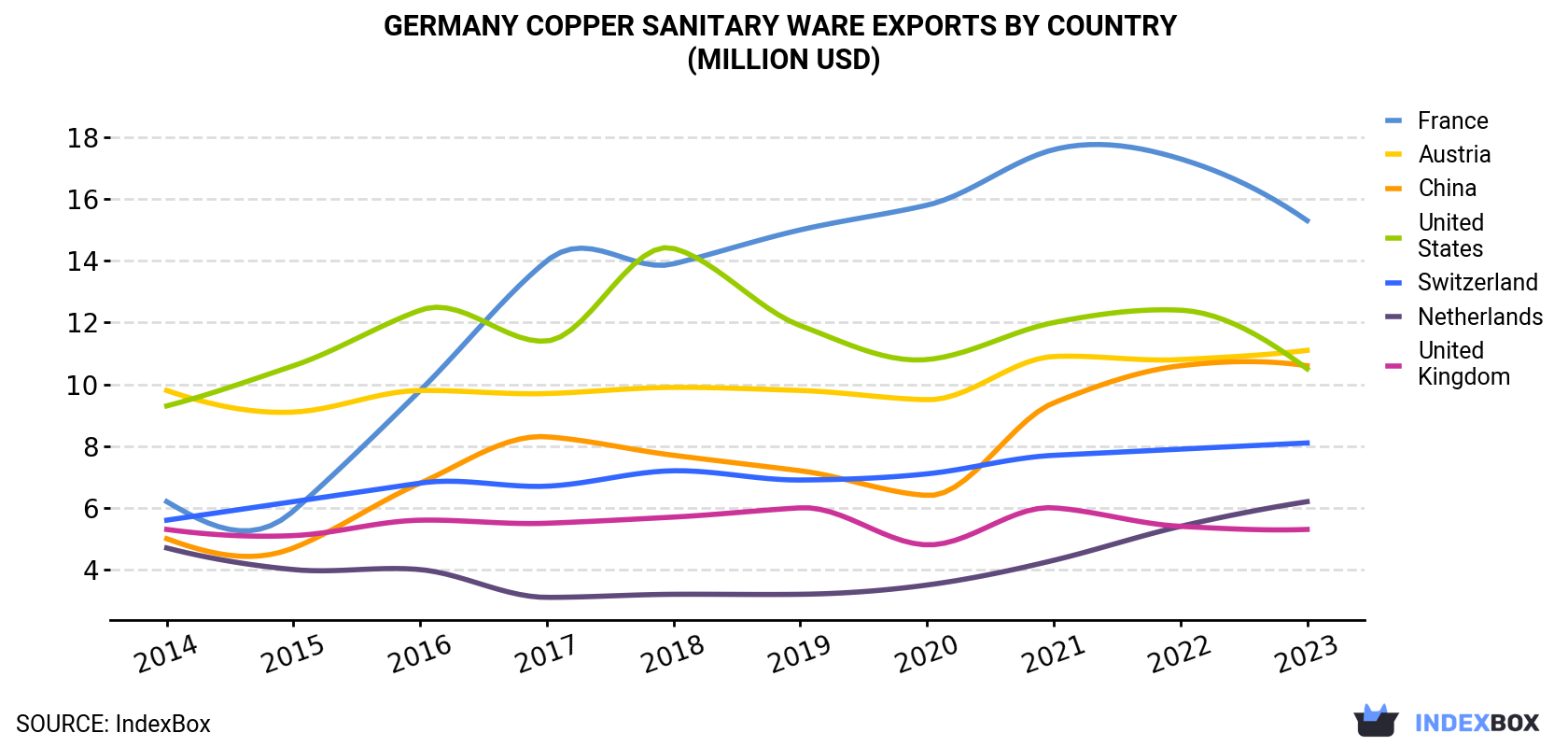 Germany Copper Sanitary Ware Exports By Country (Million USD)