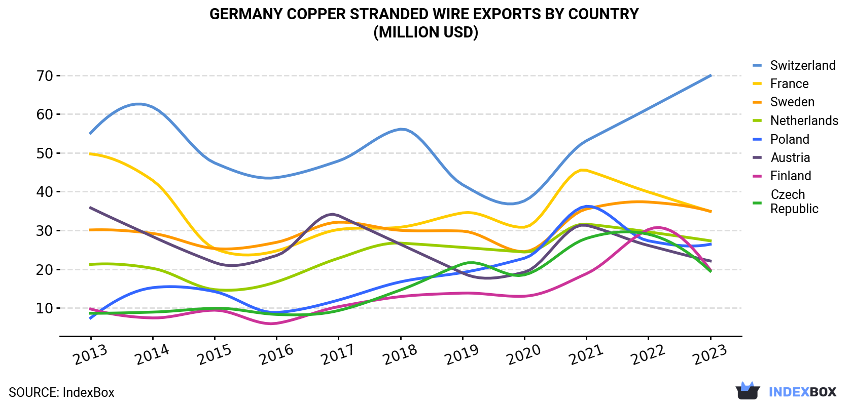 Germany Copper Stranded Wire Exports By Country (Million USD)
