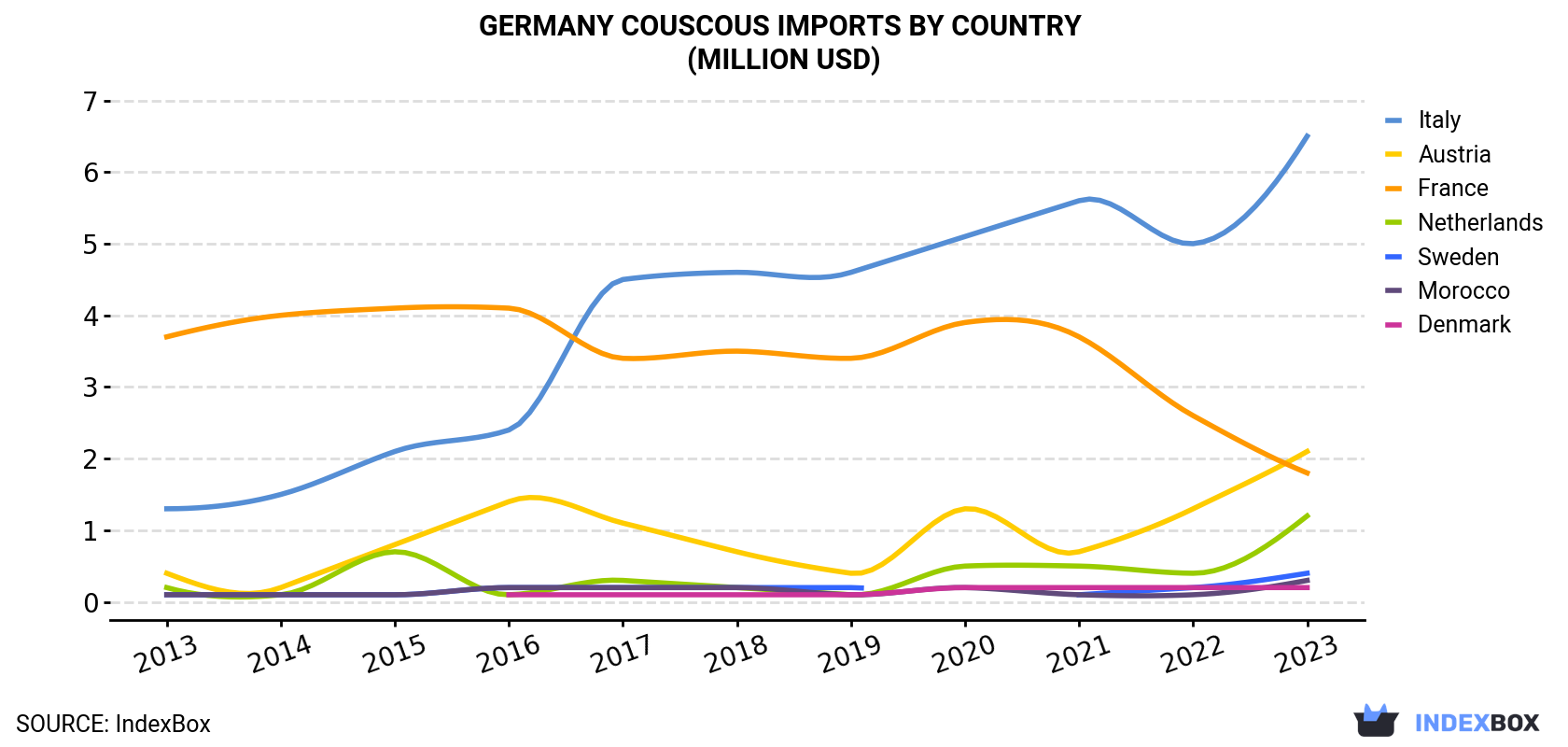 Germany Couscous Imports By Country (Million USD)