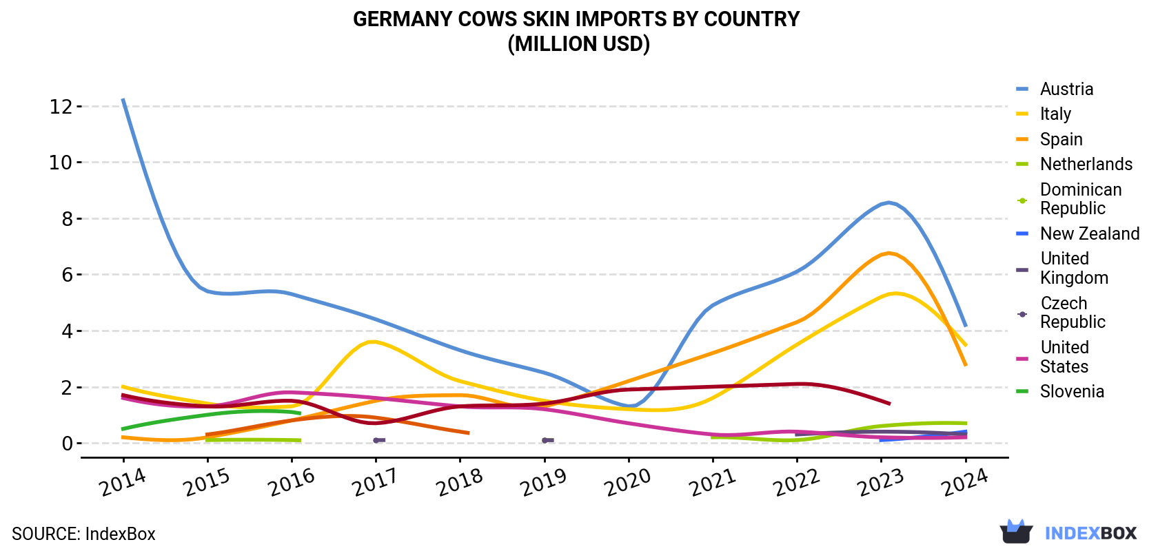 Germany Cows Skin Imports By Country (Million USD)