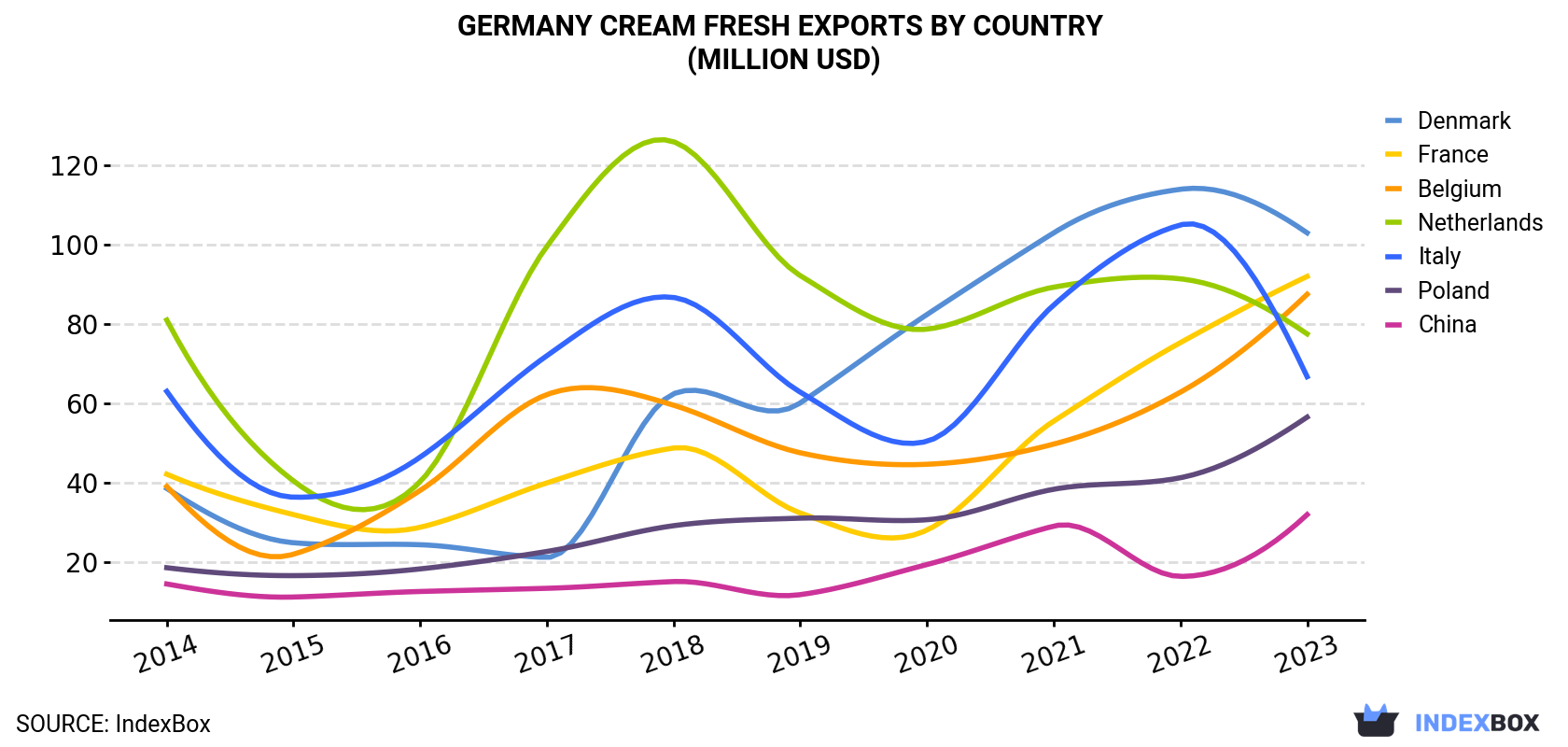 Germany Cream Fresh Exports By Country (Million USD)