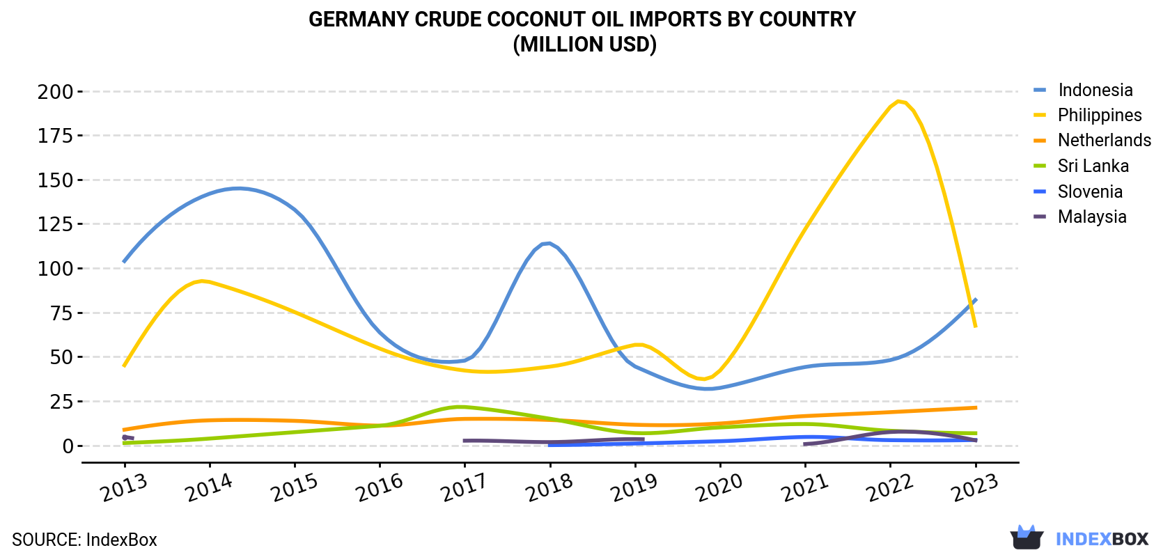 Germany Crude Coconut Oil Imports By Country (Million USD)