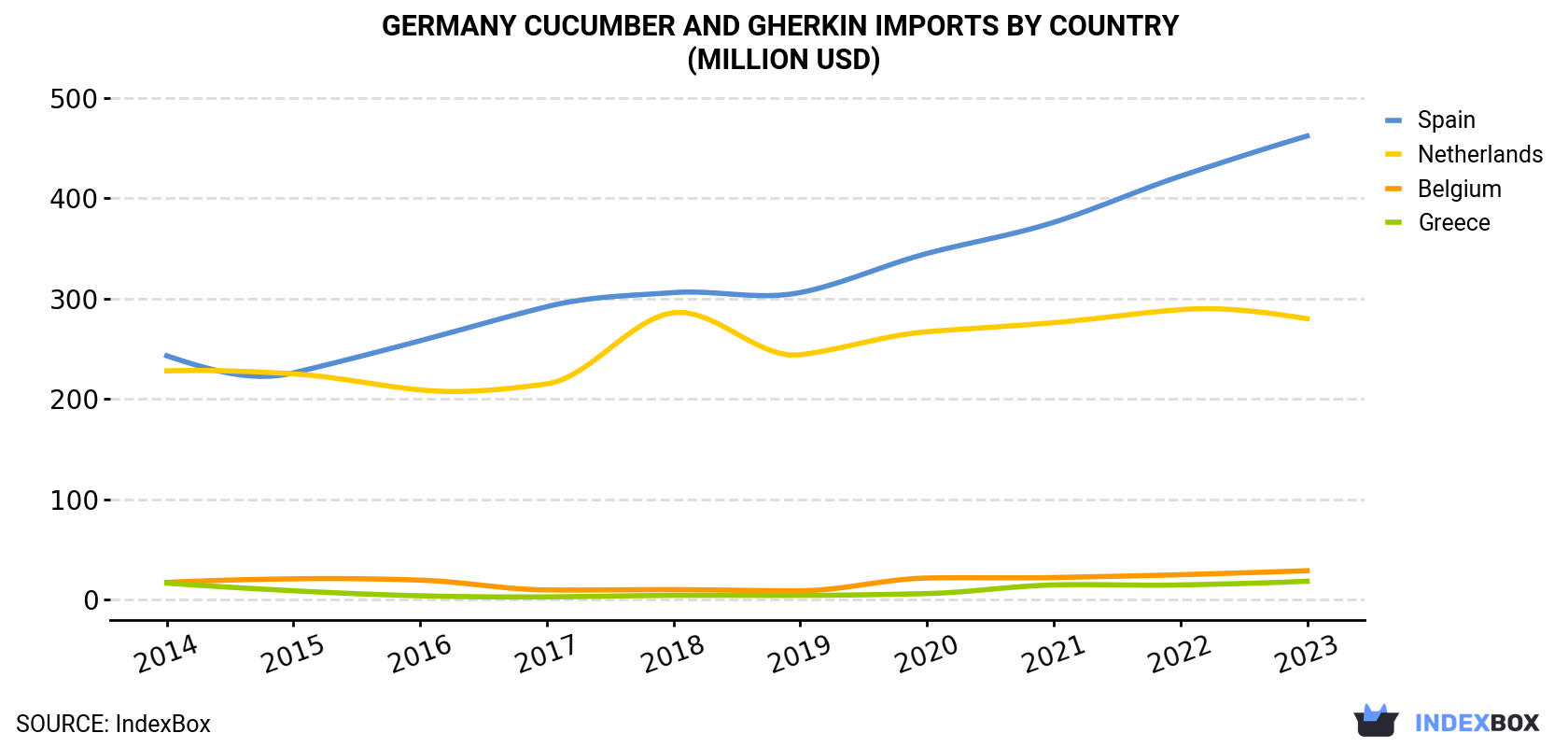 Germany Cucumber And Gherkin Imports By Country (Million USD)