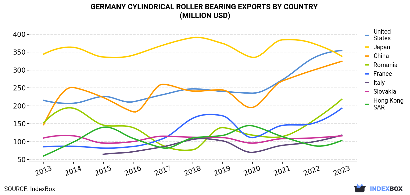 Germany Cylindrical Roller Bearing Exports By Country (Million USD)