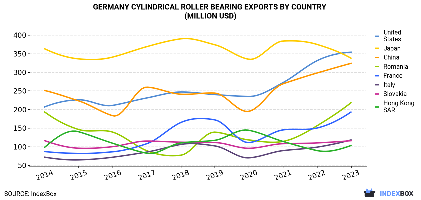 Germany Cylindrical Roller Bearing Exports By Country (Million USD)