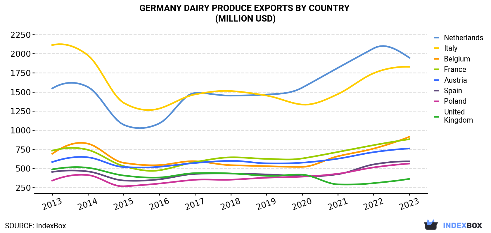 Germany Dairy Produce Exports By Country (Million USD)