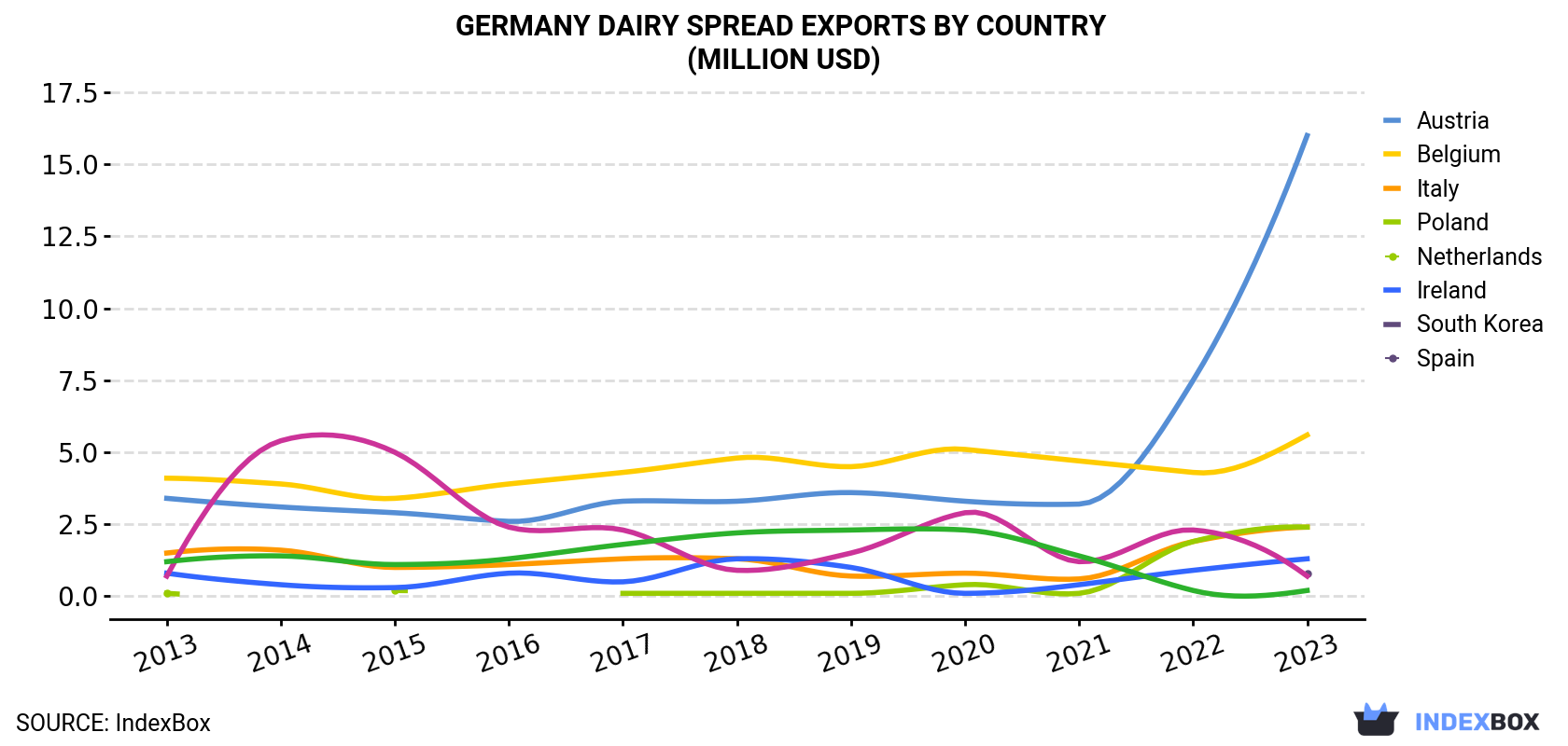 Germany Dairy Spread Exports By Country (Million USD)