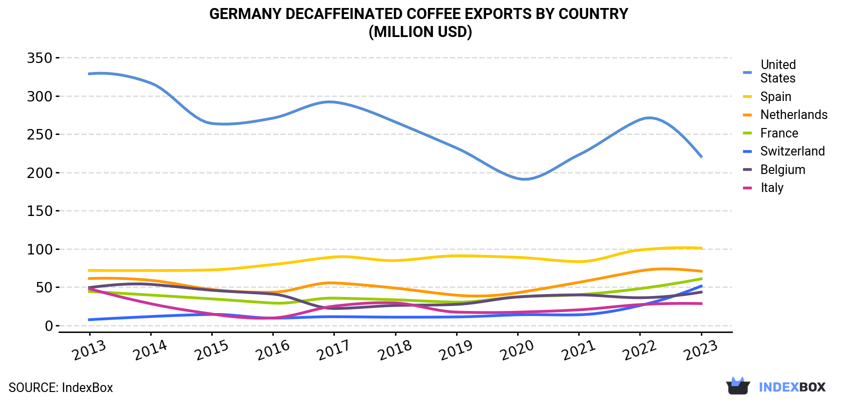 Germany Decaffeinated Coffee Exports By Country (Million USD)