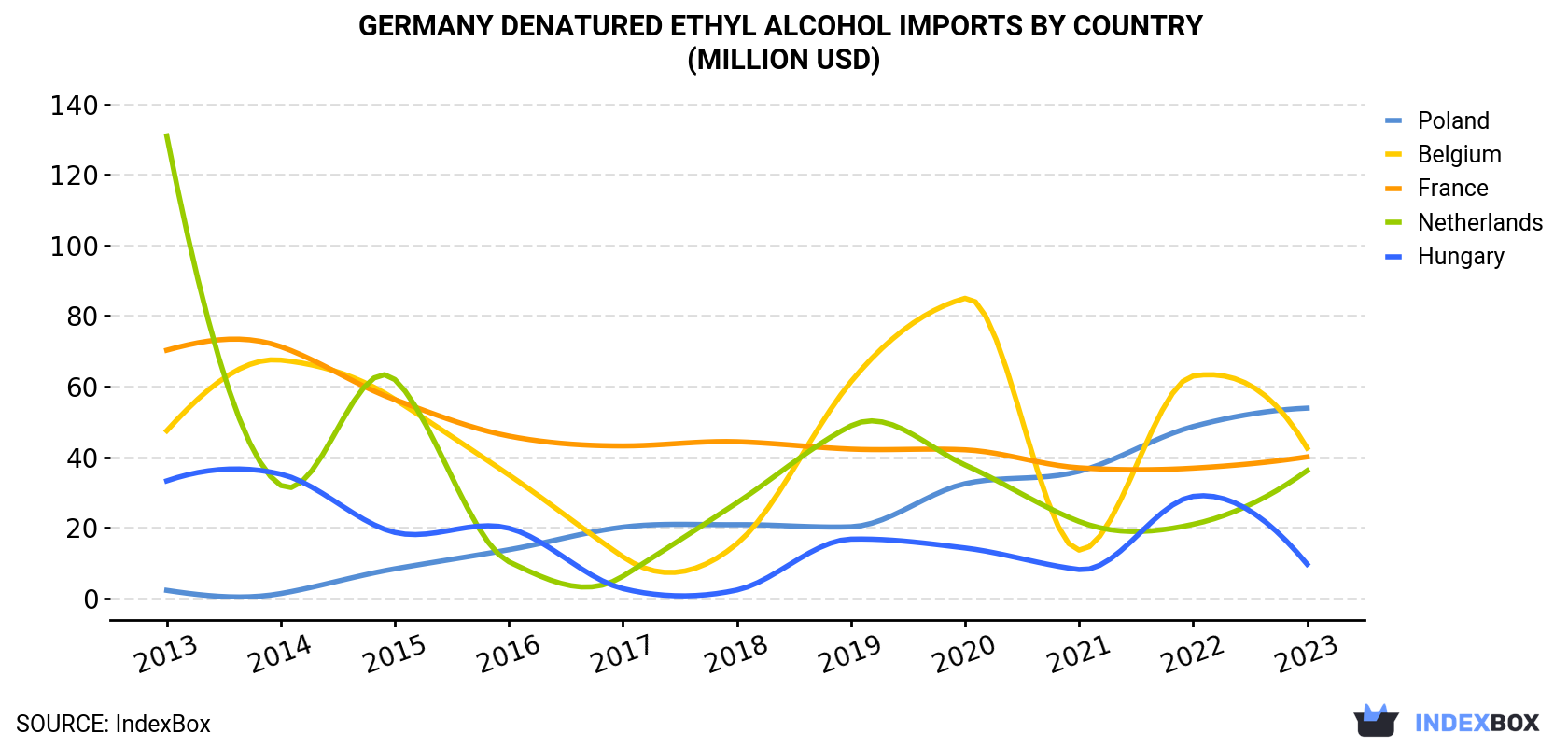 Germany Denatured Ethyl Alcohol Imports By Country (Million USD)